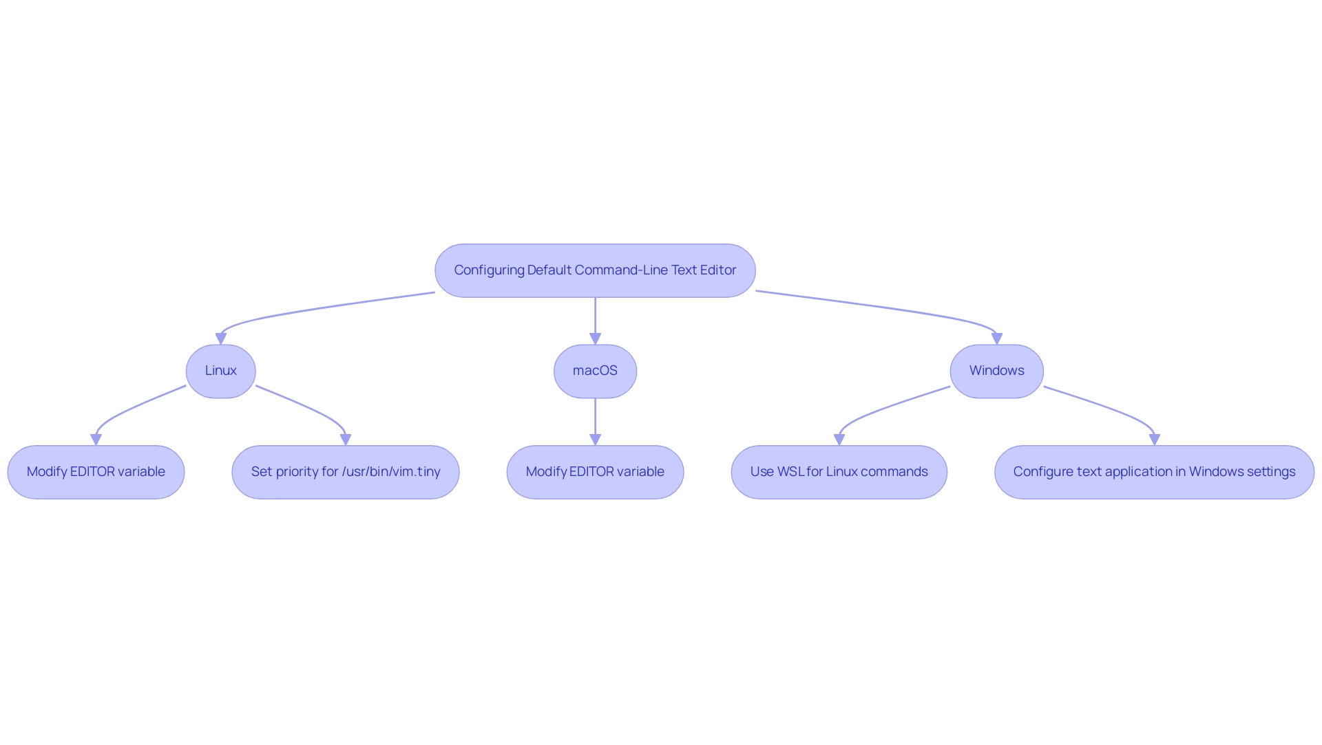 Each branch represents the steps for configuring the default text editor for Linux, macOS, and Windows, with colors indicating the specific operating system.