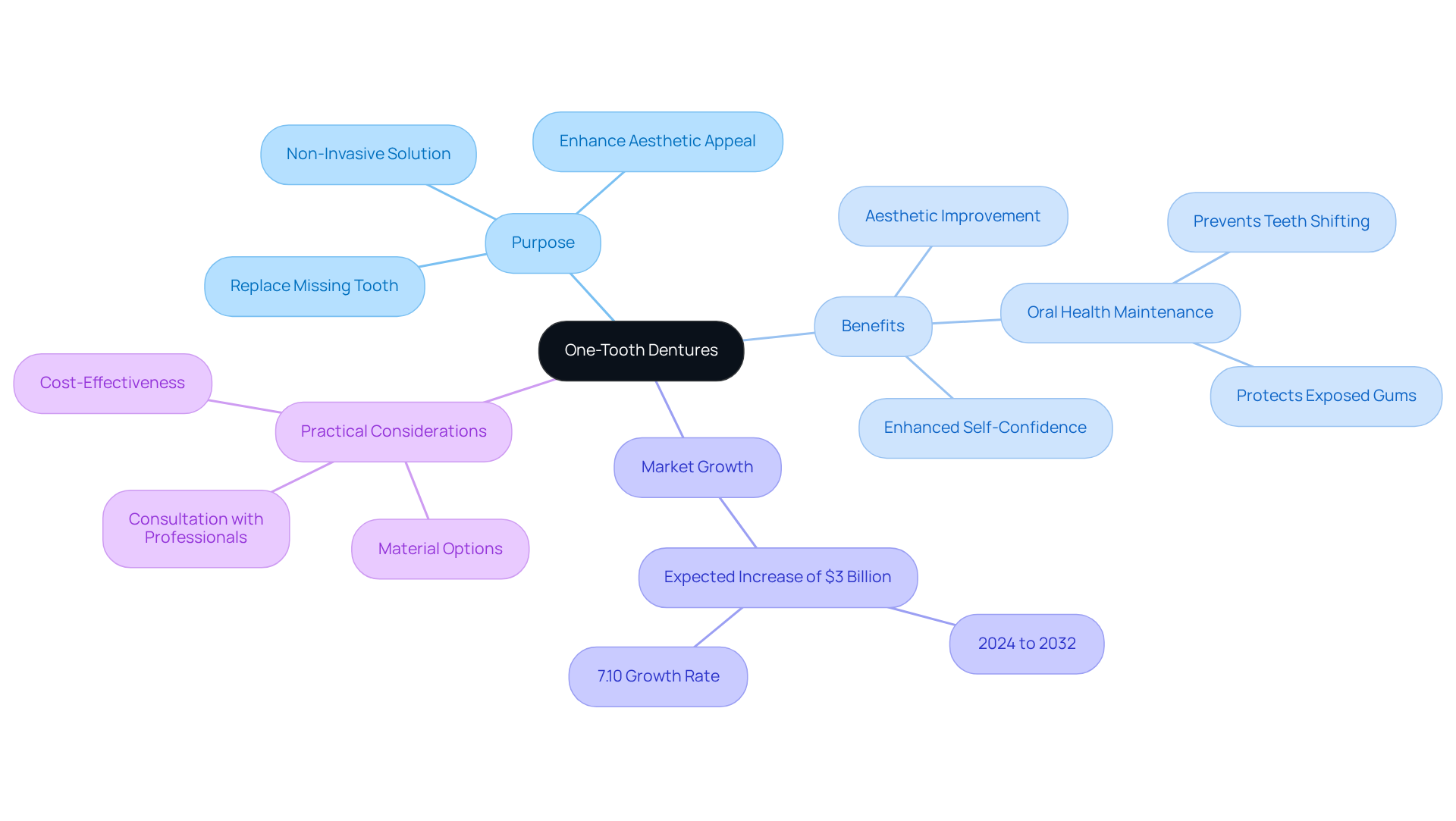 The central idea is one-tooth dentures, with branches showing their purpose, benefits, market growth, and practical factors to consider. Each branch reveals important details that contribute to a better understanding of how these dentures impact individuals' lives.