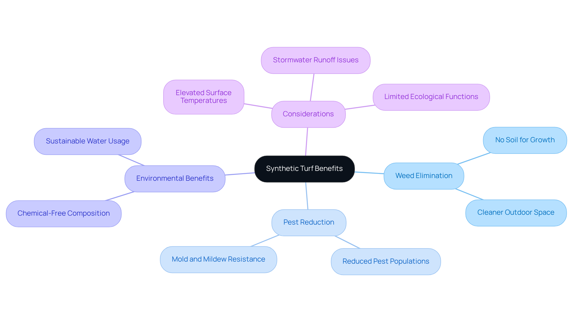 The center shows the main topic of synthetic turf, with branches illustrating its benefits and considerations. Each branch highlights specific advantages or concerns, making it easy to understand the overall impact of synthetic turf.