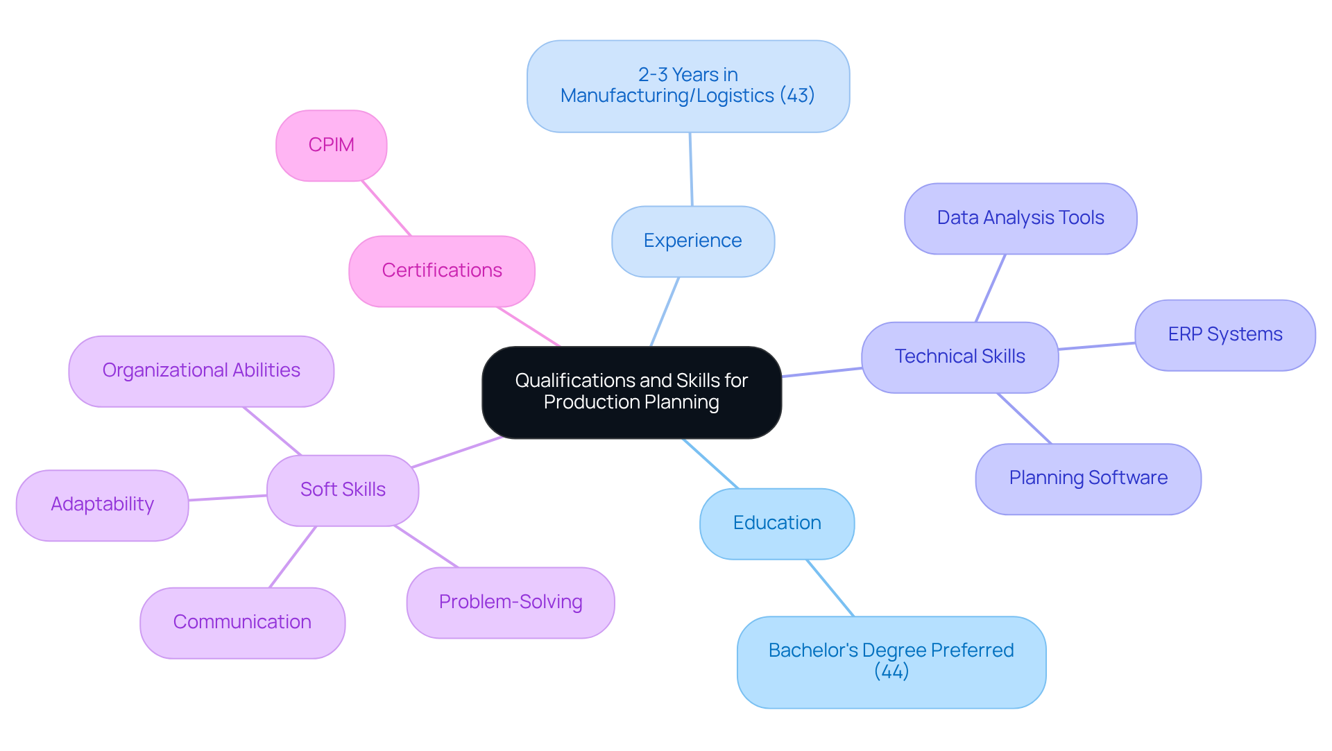 In this mindmap, the central node represents the overall qualifications needed. Each branch shows specific areas like education and experience, with further details on requirements. The colors help differentiate between the main categories for easier understanding. In this mindmap, the central node represents the overall qualifications needed. Each branch shows specific areas like education and experience, with further details on requirements. The colors help differentiate between the main categories for easier understanding.