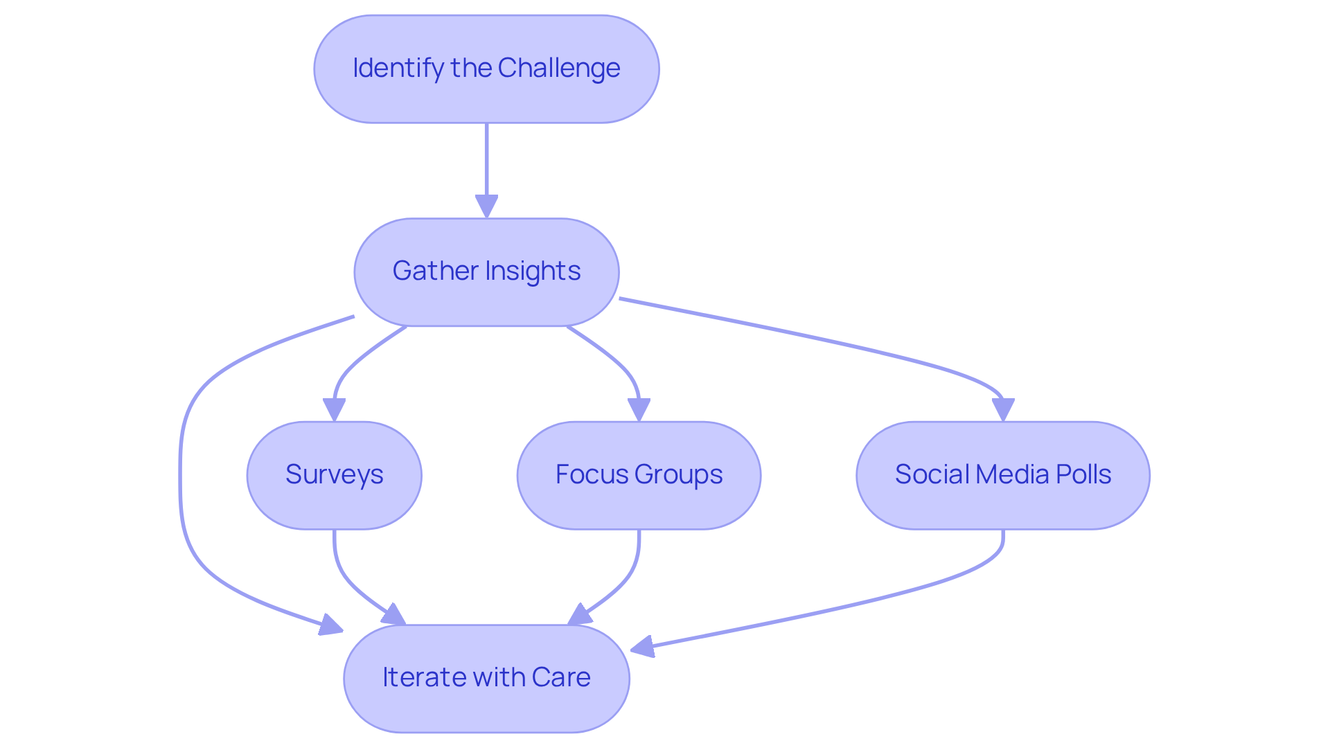 Follow the arrows to see how each step leads to the next in the process of refining your tagline. Each box represents a key stage, from identifying challenges to gathering insights and making improvements based on feedback. Follow the arrows to see how each step leads to the next in the process of refining your tagline. Each box represents a key stage, from identifying challenges to gathering insights and making improvements based on feedback.