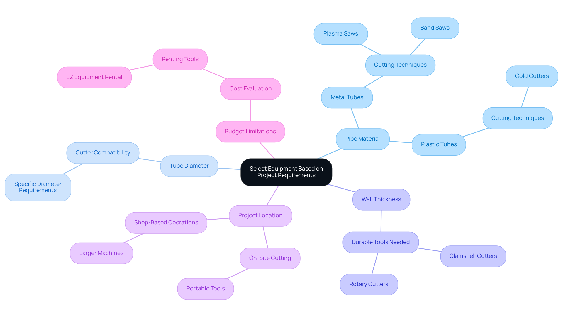 This mindmap helps you navigate the key factors to consider when selecting cutting equipment for construction projects. Start at the center with the main topic, then explore each branch to see the specific considerations that influence your choice of tools.
