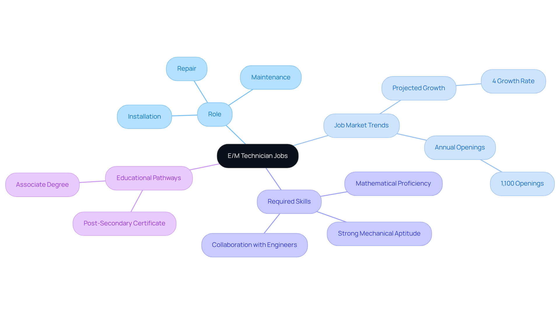 The central node represents the main topic of E/M Technician jobs. Each branch highlights a key aspect: the role they play, the job market trends, the skills needed, and the educational paths to enter the field. Follow the branches to explore how these elements connect. The central node represents the main topic of E/M Technician jobs. Each branch highlights a key aspect: the role they play, the job market trends, the skills needed, and the educational paths to enter the field. Follow the branches to explore how these elements connect.