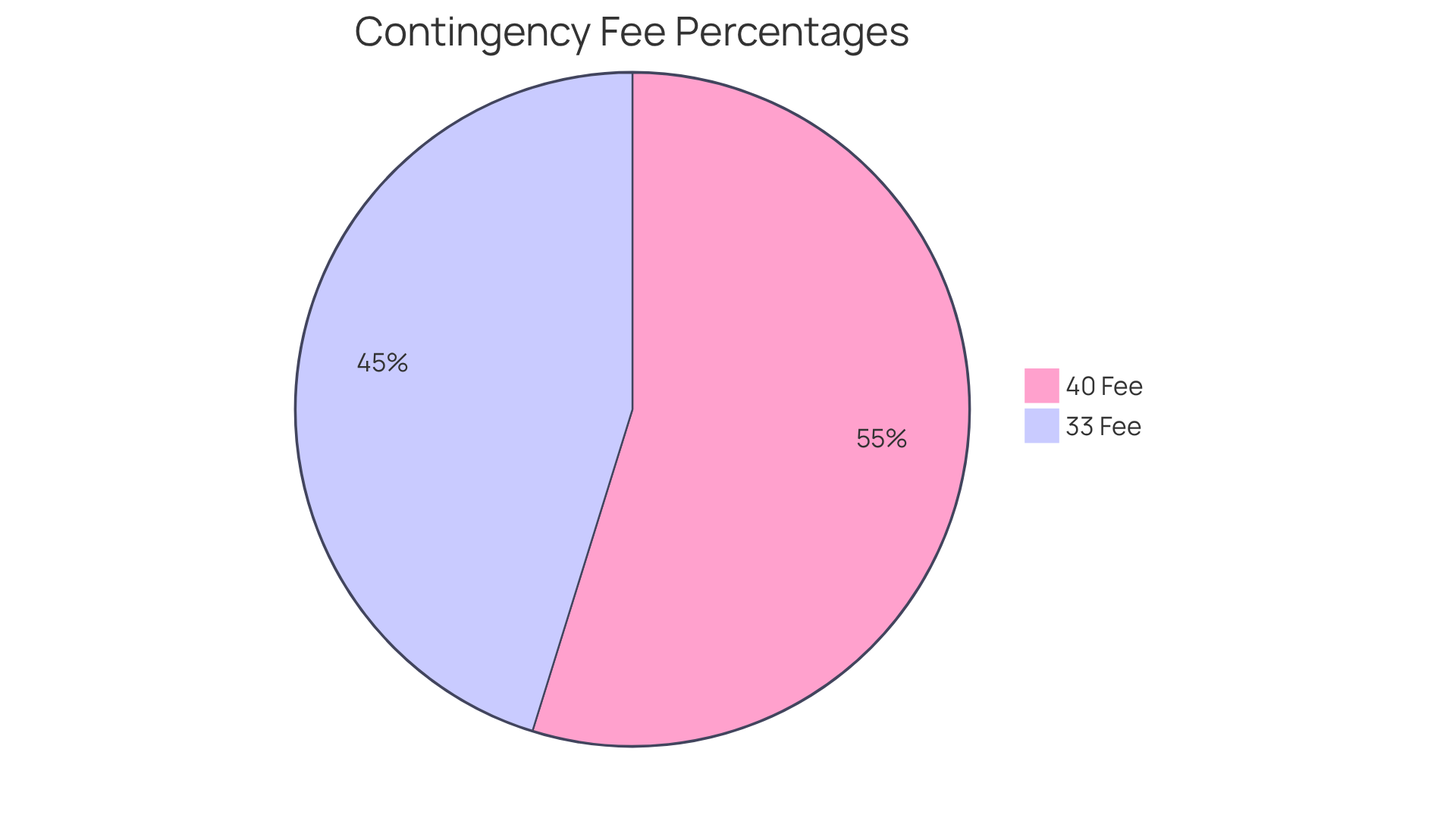 This chart shows the typical fee percentages for contingency arrangements: the blue slice represents a 33% fee, while the green slice represents a 40% fee. Together, they give you a clear idea of what to expect in terms of lawyer costs.