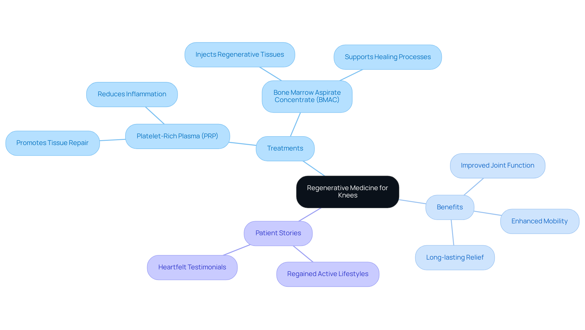 This mindmap illustrates how regenerative medicine treatments for knees connect to their benefits and patient experiences. Start at the center with the main topic, then follow the branches to explore specific treatments and their positive impacts on mobility and quality of life.