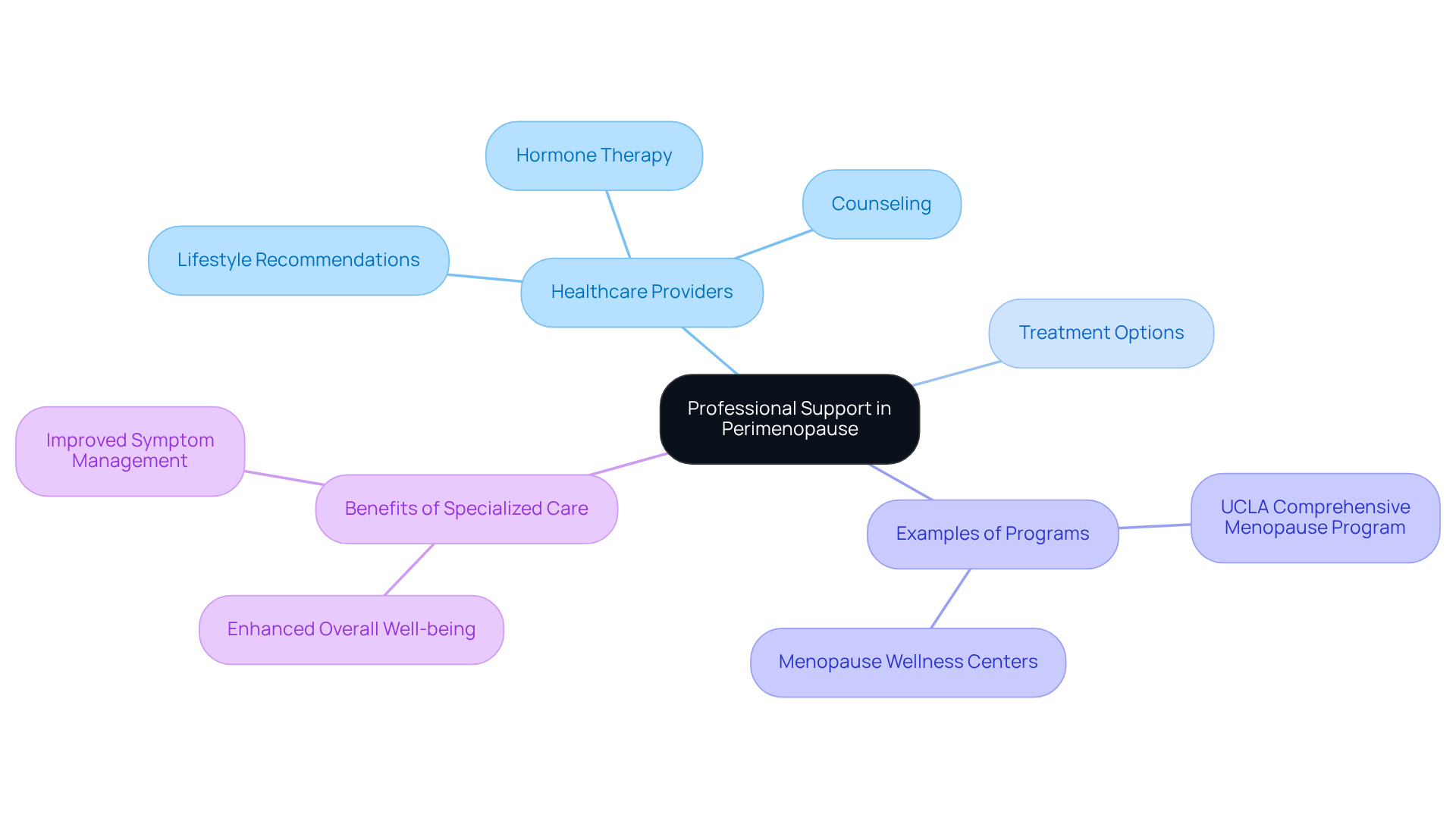 This mindmap illustrates how professional support can help during perimenopause. Start at the center with the main idea, then explore the branches to see different types of healthcare providers, treatment options, and examples of programs that can make a difference.