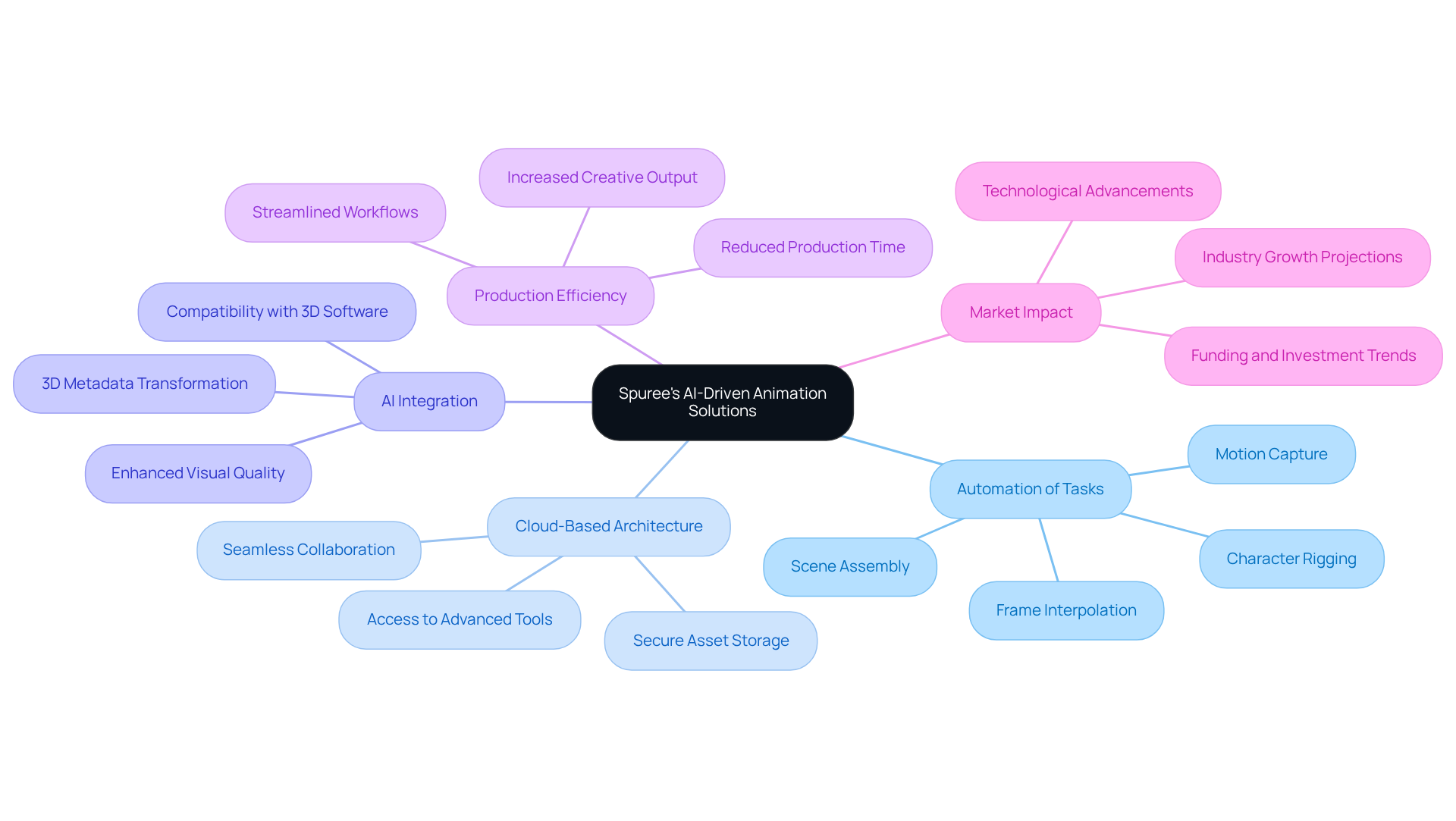The central node represents Spuree's main offering, while the branches illustrate the various features and benefits of their solutions. Each branch connects to specific aspects, showing how they contribute to the overall innovation in animation.