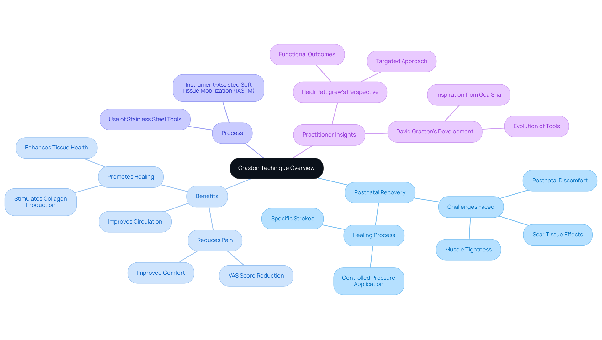 The center represents the Graston Technique, with branches showing its relevance to postnatal recovery. Each branch highlights specific benefits and insights, making it easy to see how this technique supports new mothers in their healing journey.