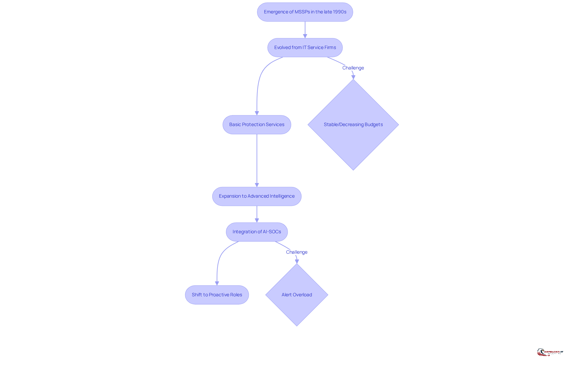 Follow the arrows to see how MSSPs have evolved over time. Each box represents a key stage in their development, while side notes highlight challenges they face. The flowchart helps visualize the journey from basic services to advanced security solutions. Follow the arrows to see how MSSPs have evolved over time. Each box represents a key stage in their development, while side notes highlight challenges they face. The flowchart helps visualize the journey from basic services to advanced security solutions.