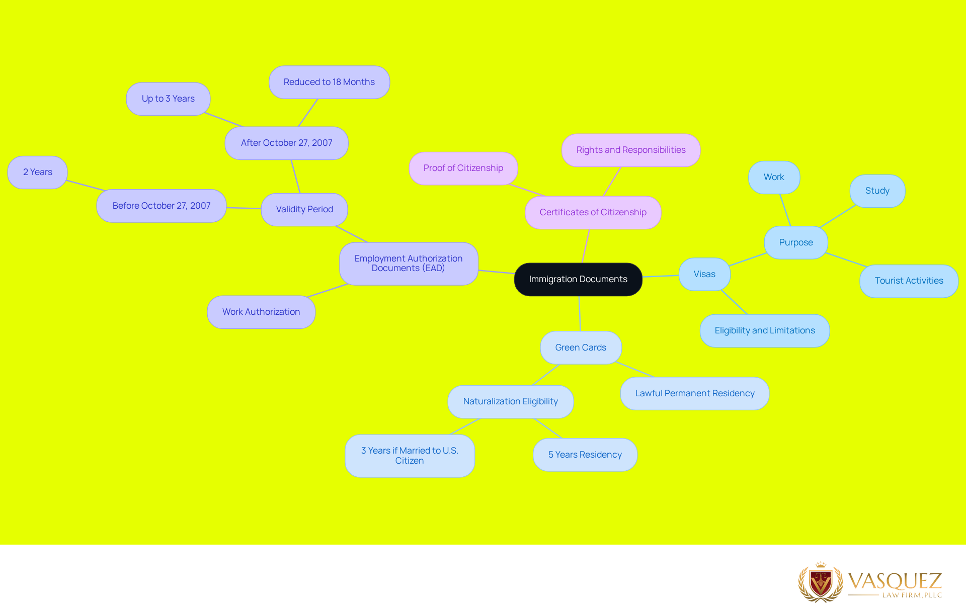 This mindmap starts with the main topic of immigration documents at the center. Each branch represents a different type of document, and the sub-branches provide important details about each type. This layout helps you see how different documents relate to immigration processes and what you need to know about them.