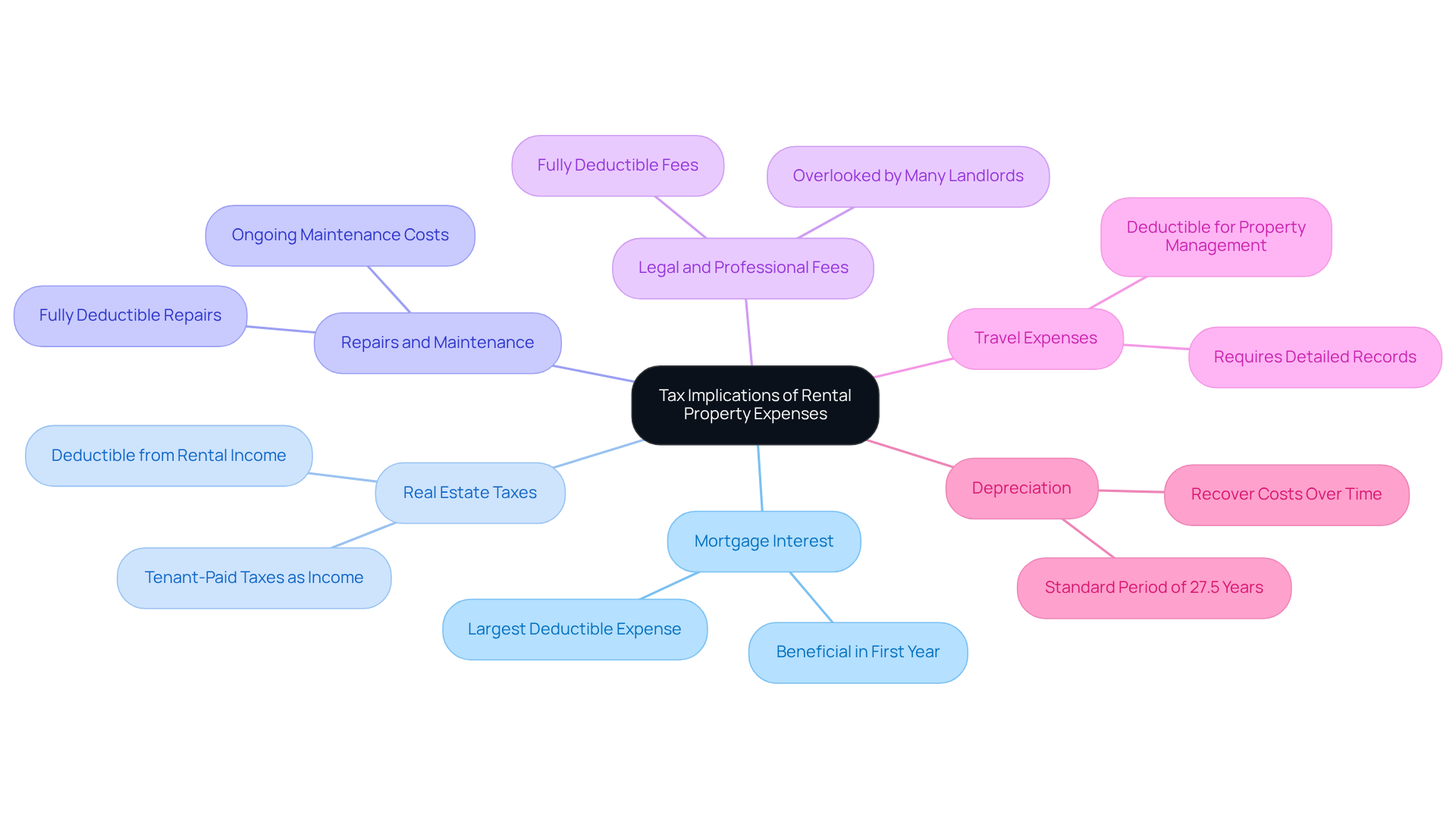 This mindmap starts with the main topic in the center and branches out to show different types of deductible expenses. Each branch represents a category of expenses, and the sub-branches provide more details about what can be deducted. This visual helps you see how various expenses relate to the overall theme of tax implications.