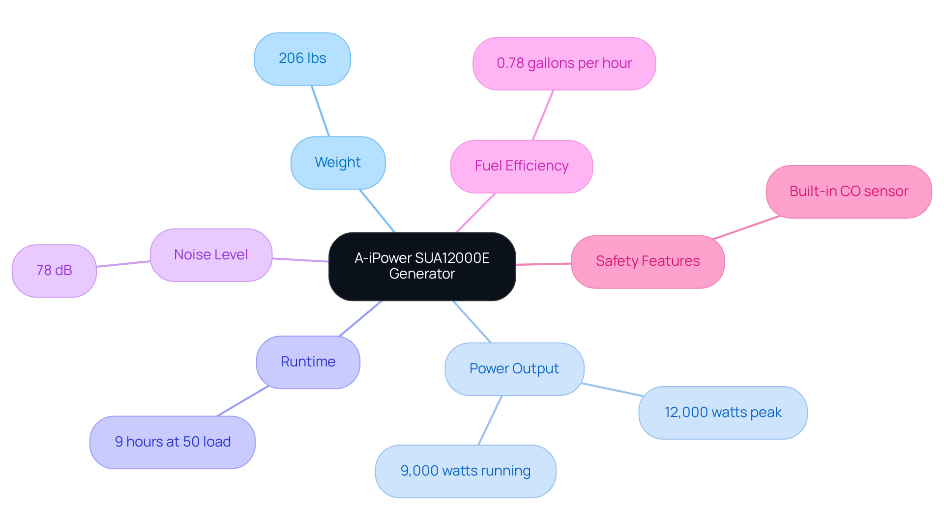 This mindmap shows the key features of the A-iPower SUA12000E generator. Start at the center with the generator name, then explore each branch to see its weight, power capabilities, runtime, noise level, fuel efficiency, and safety features. Each branch provides specific details to help you understand why this generator is a great choice.