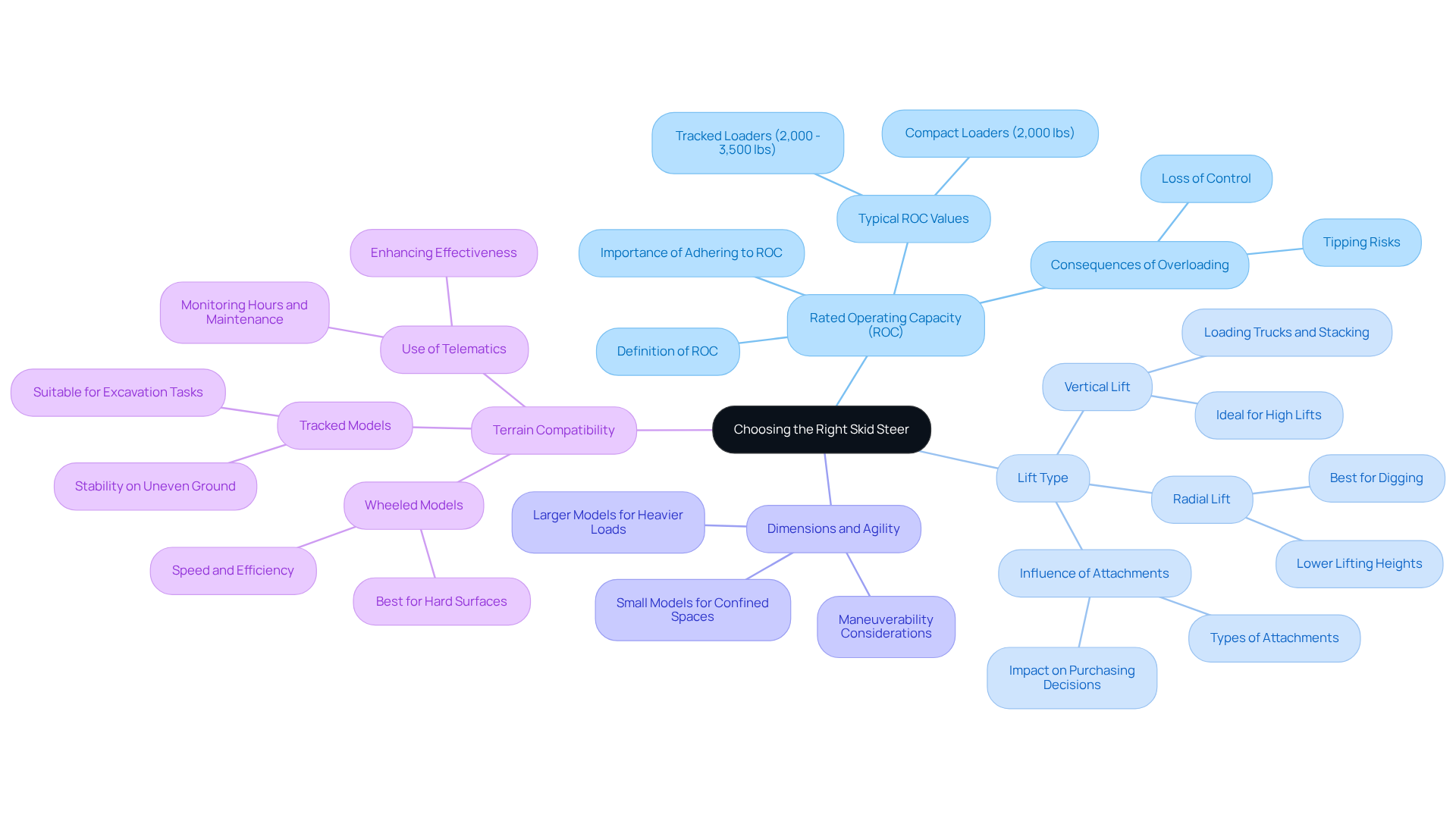 The center represents the main decision of choosing a skid steer, while the branches show the important factors to consider. Each branch leads to specific details that help guide your choice. The center represents the main decision of choosing a skid steer, while the branches show the important factors to consider. Each branch leads to specific details that help guide your choice.