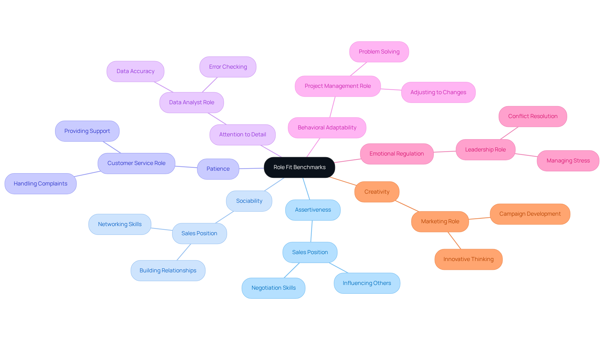 The central node represents the concept of role fit benchmarks, while the branches show the specific traits that are important for success in various roles. Each trait is a building block that helps define what makes a candidate suitable for a position. The central node represents the concept of role fit benchmarks, while the branches show the specific traits that are important for success in various roles. Each trait is a building block that helps define what makes a candidate suitable for a position.