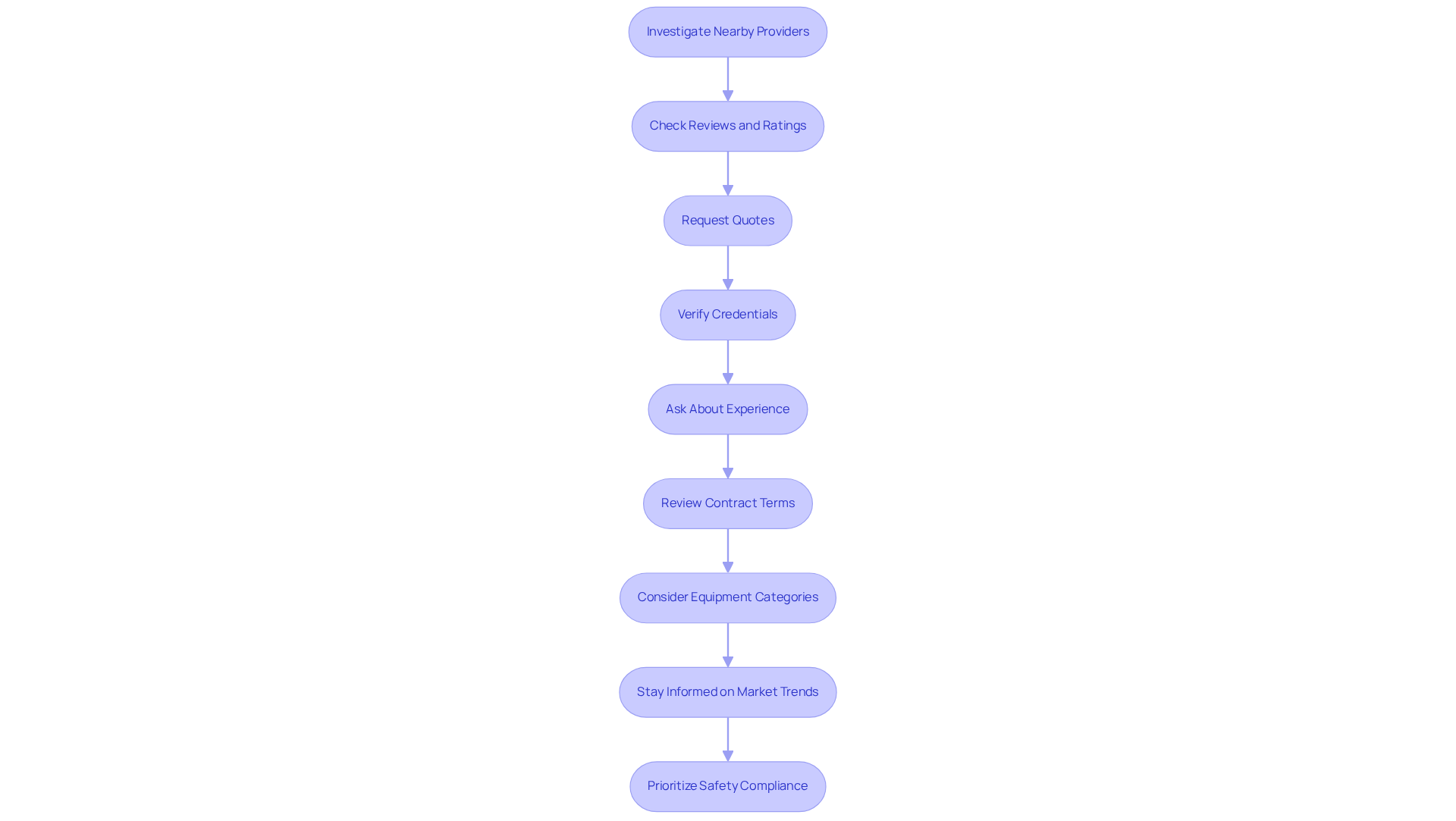 This flowchart outlines the steps you need to take to hire a backhoe service. Start at the top and follow the arrows down to see what you should do next. Each box represents a key action, helping you navigate the hiring process smoothly. This flowchart outlines the steps you need to take to hire a backhoe service. Start at the top and follow the arrows down to see what you should do next. Each box represents a key action, helping you navigate the hiring process smoothly.