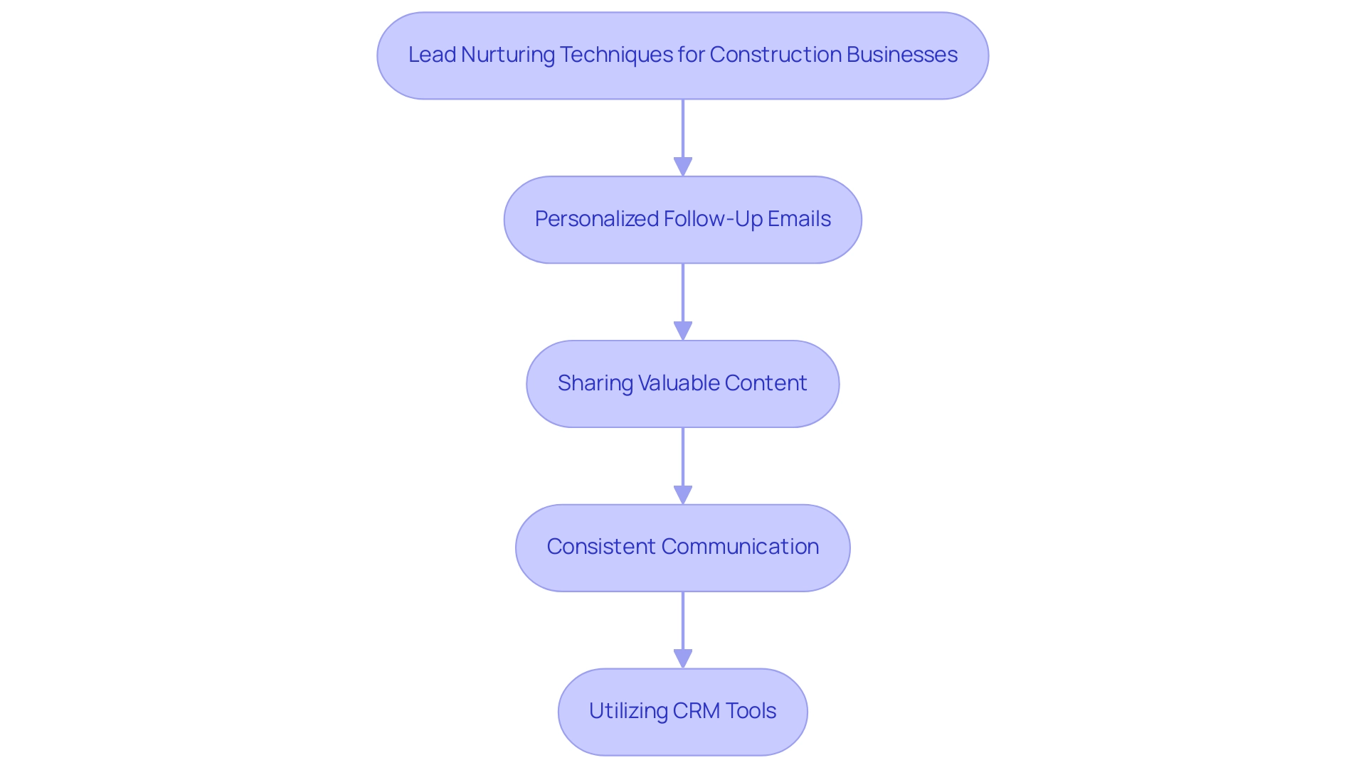 Blue boxes indicate communication strategies, green boxes indicate content strategies, and orange boxes represent CRM tools used in the lead nurturing process.