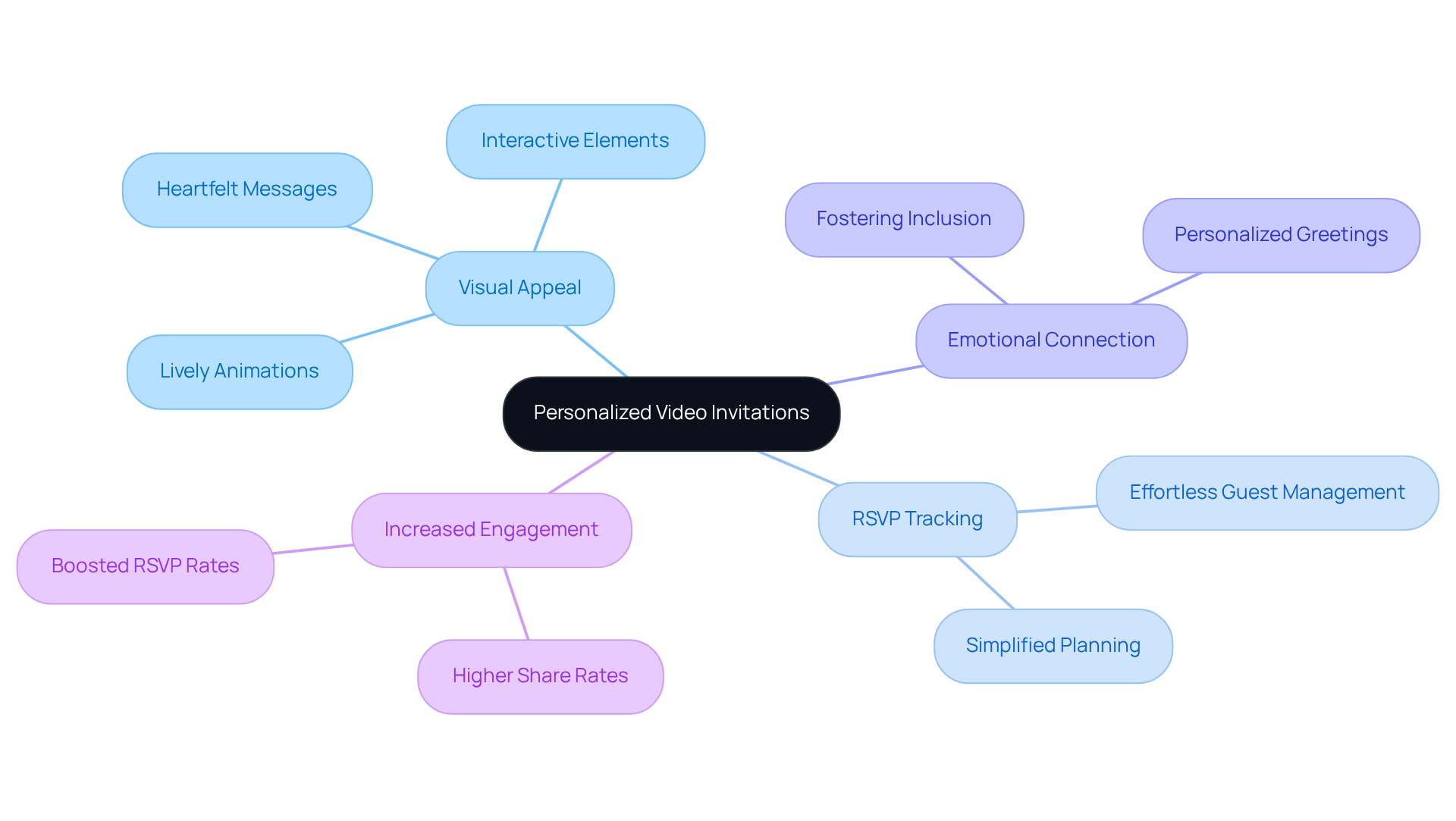 The center represents the main idea of video invitations, while the branches show different benefits and features. Each branch highlights how these elements contribute to a more engaging and effective invitation experience.