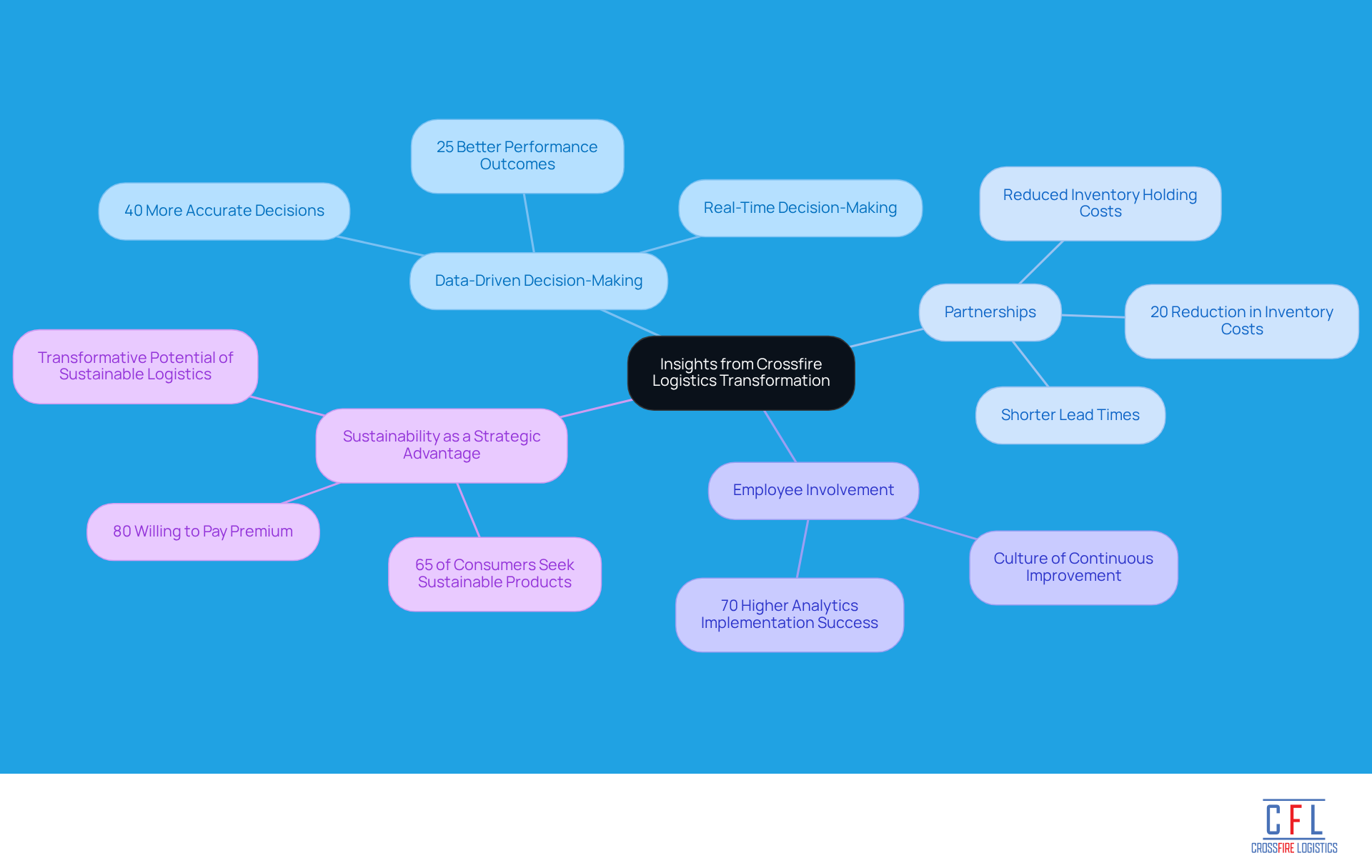 The central node represents the overall transformation, while each branch highlights a key theme. Sub-branches provide specific insights and statistics, helping you understand how each aspect contributes to the success of sustainable logistics.