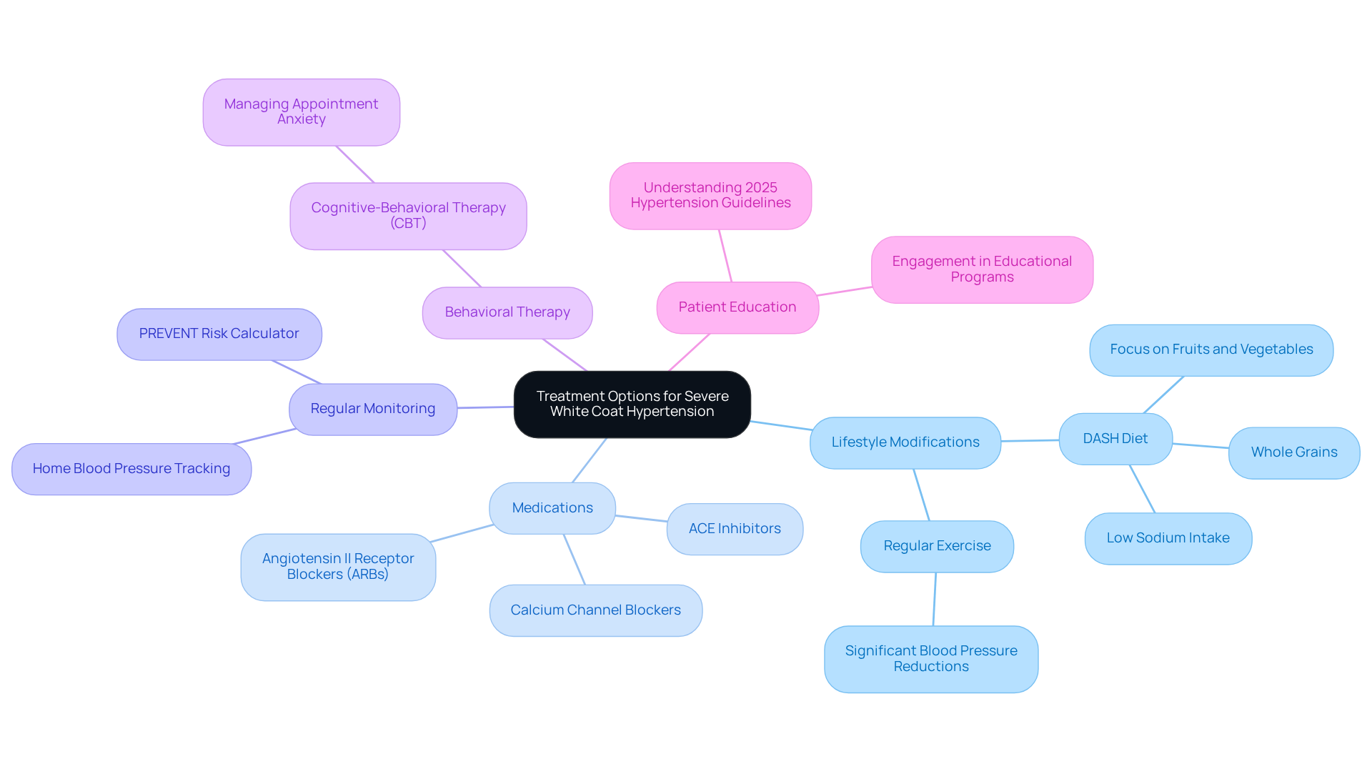 Start at the center with the main theme of treatment options, then explore each branch to discover various strategies and insights that can help manage your health effectively.