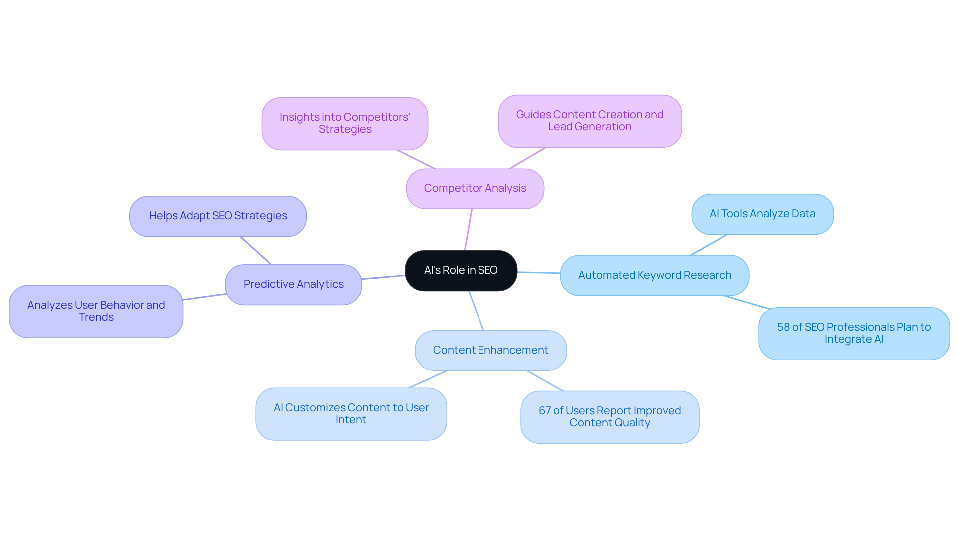 This mindmap starts with the core idea of AI in SEO and branches out into various applications. Each branch shows how AI enhances specific areas of SEO, making it easy to follow and understand.