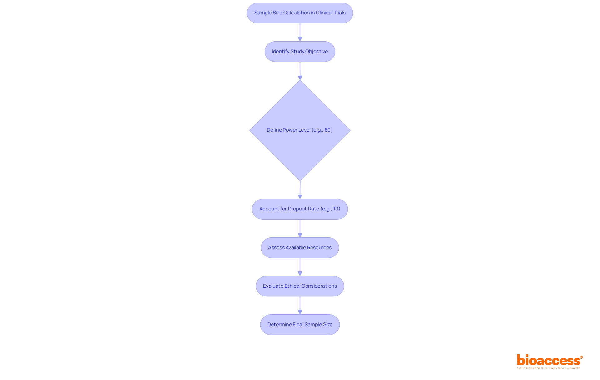 Follow the arrows to see how each step leads to the next in calculating sample size. Each box represents a critical part of the process, helping ensure trials are both ethical and scientifically valid.