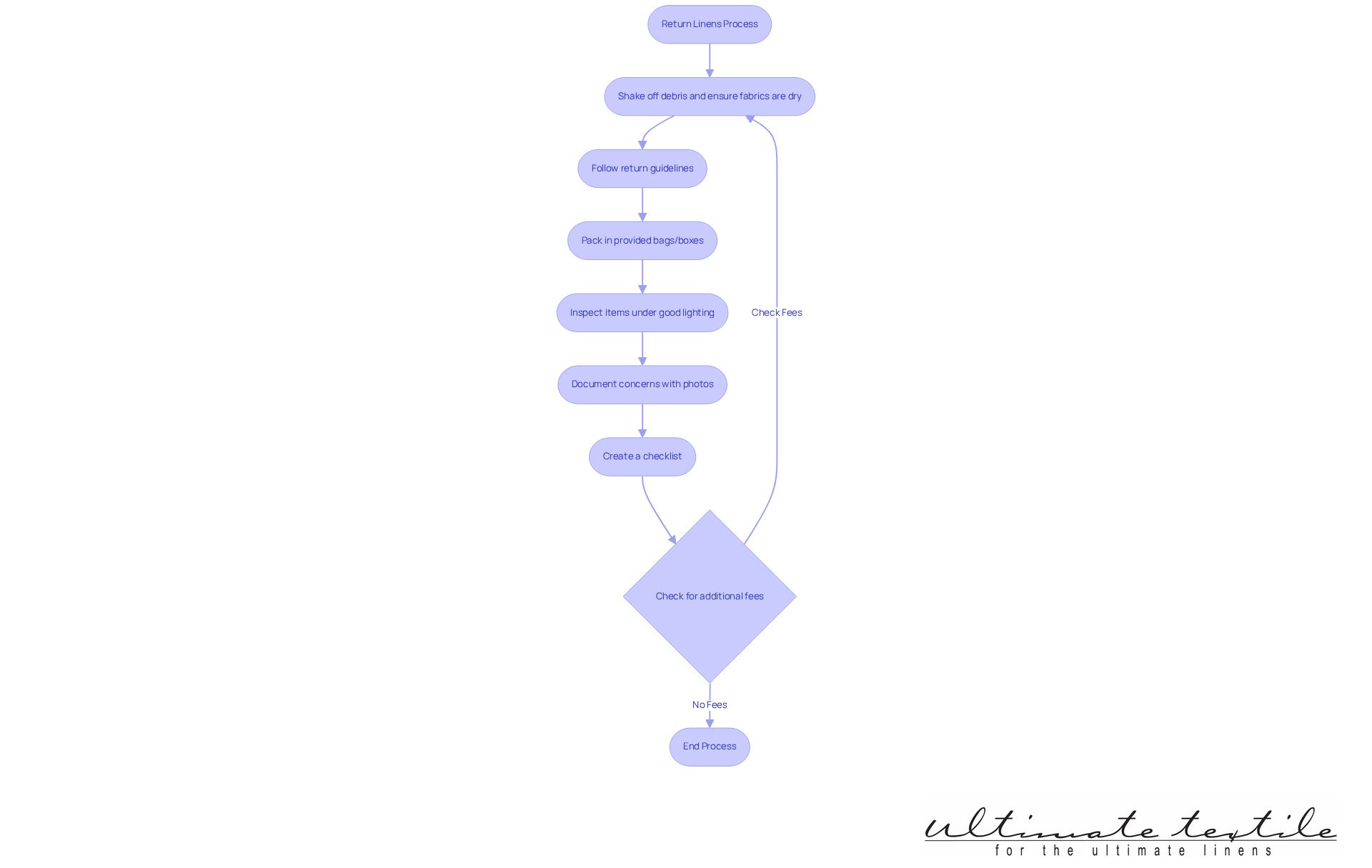 This flowchart illustrates the process of returning linens. Follow each step in order, and make sure to pay attention to decisions like whether to clean the fabrics or check for extra fees.