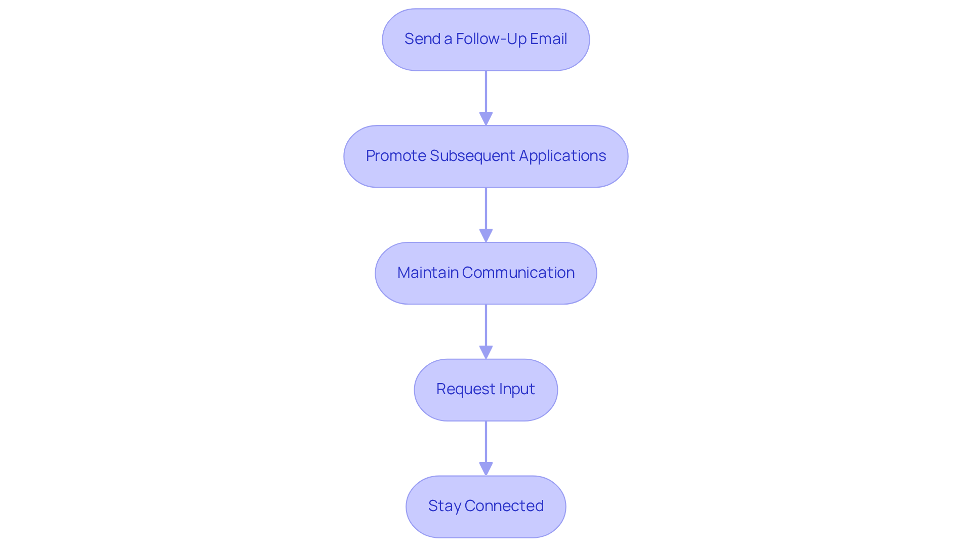 Each box represents a strategy for staying connected with applicants after a rejection. Follow the arrows to see the order of actions you should take to keep these relationships strong.