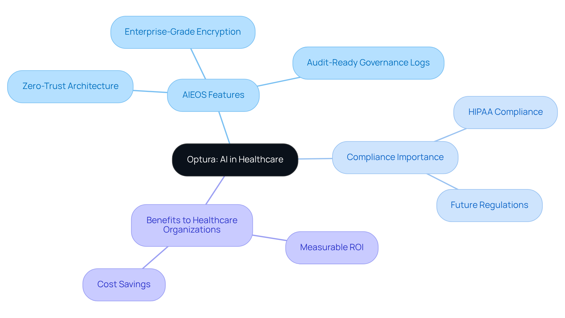 Start at the center with Optura's AI platform, then explore the branches to see its features, the importance of compliance, and the benefits it brings to healthcare organizations.