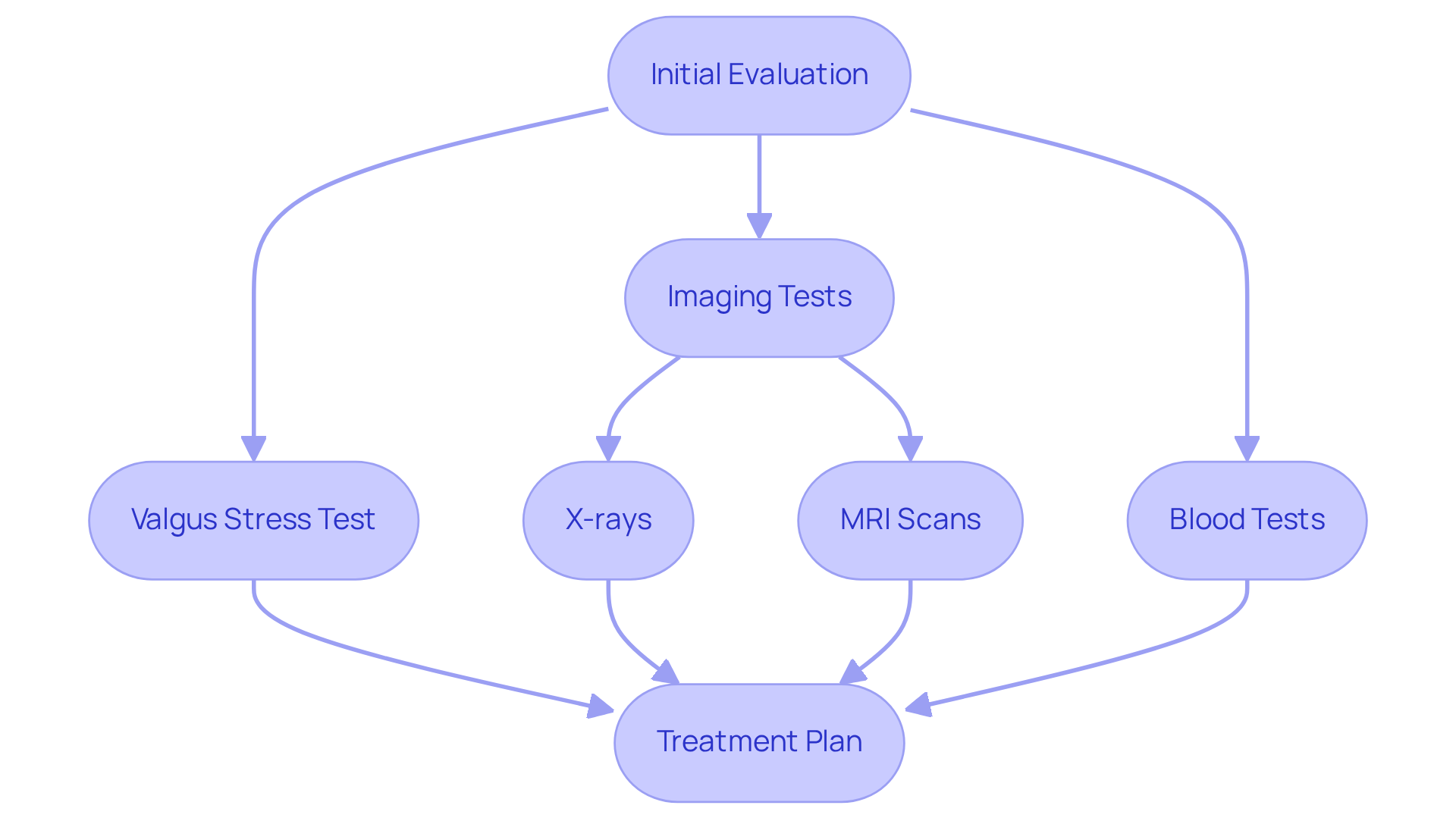 This flowchart outlines the steps taken to diagnose MCL injuries. Start at the top with the initial evaluation, then follow the arrows to see how each step leads to the next, ultimately guiding you to the treatment plan. This flowchart outlines the steps taken to diagnose MCL injuries. Start at the top with the initial evaluation, then follow the arrows to see how each step leads to the next, ultimately guiding you to the treatment plan.