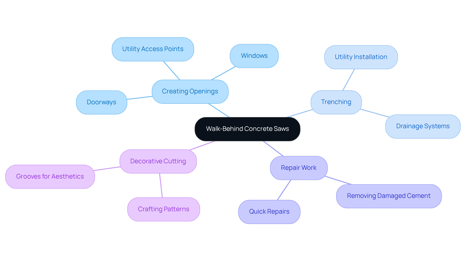 This mindmap starts with the main topic in the center and branches out to show different applications of walk-behind concrete saws. Each branch represents a specific use, and the sub-branches provide more details. It's a great way to see how these tools are applied in various construction scenarios.