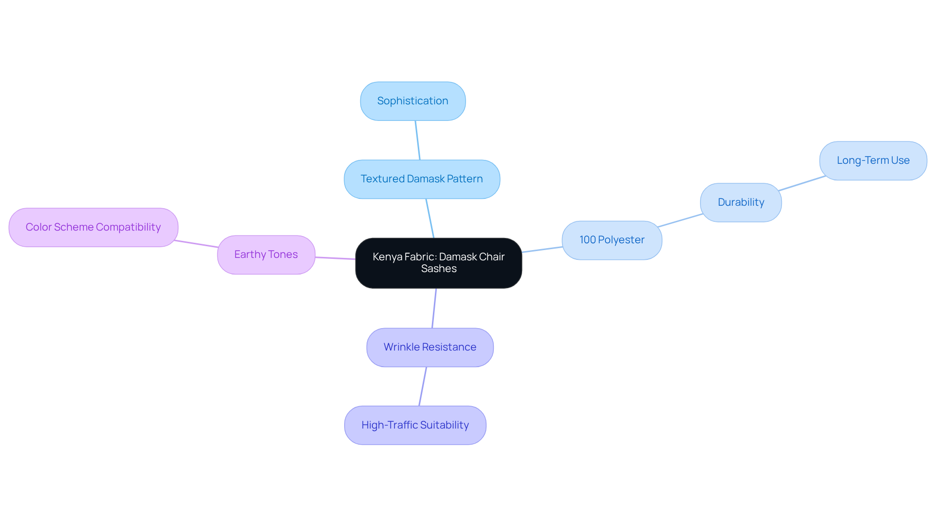 The central node represents Kenya fabric, while the branches show its key features and benefits. Each branch connects to specific advantages, helping you understand why this fabric is a great choice for events. The central node represents Kenya fabric, while the branches show its key features and benefits. Each branch connects to specific advantages, helping you understand why this fabric is a great choice for events.