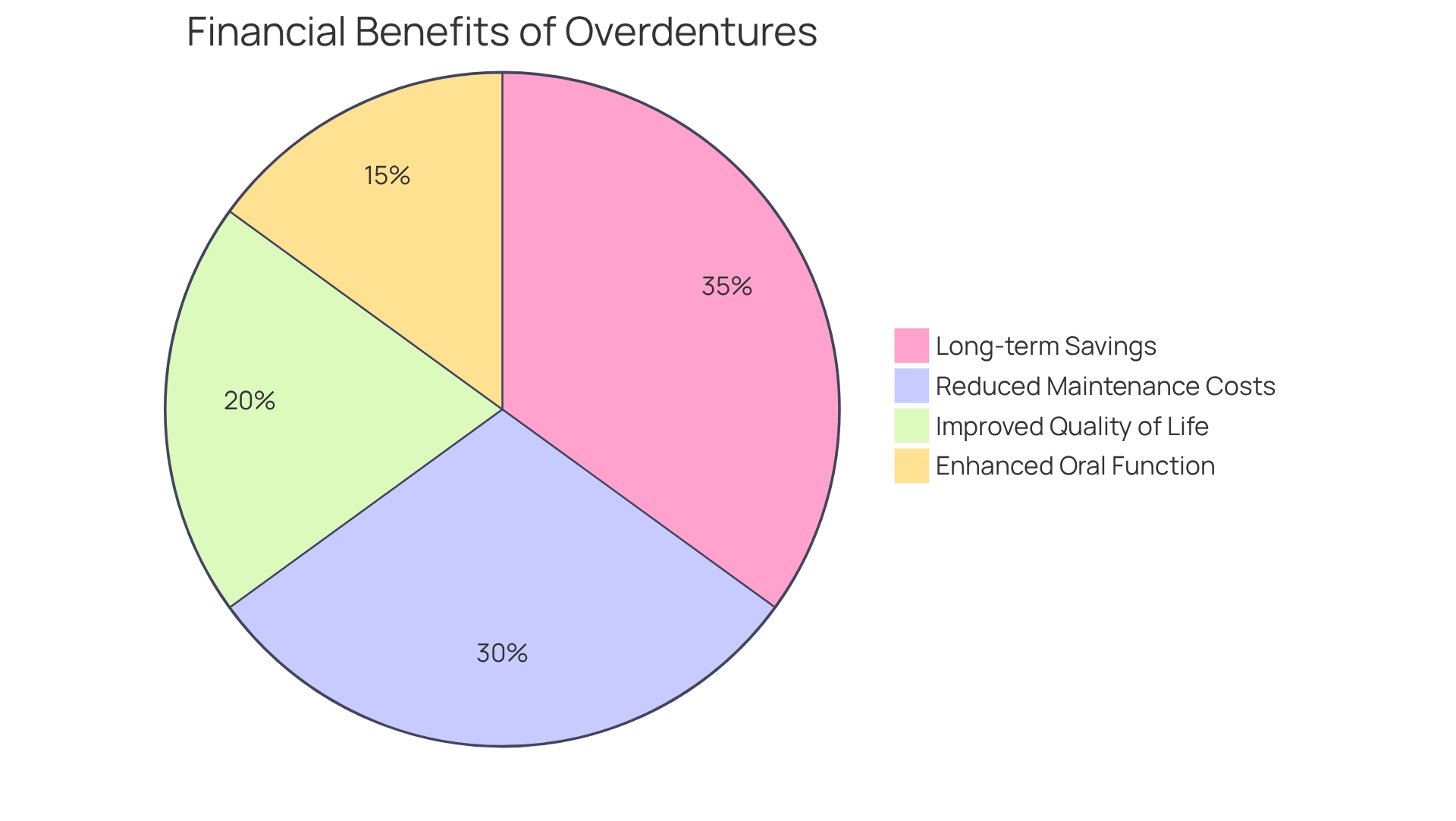 Each segment represents a different financial benefit of overdentures. A larger segment means that aspect plays a bigger role in the overall cost-effectiveness.