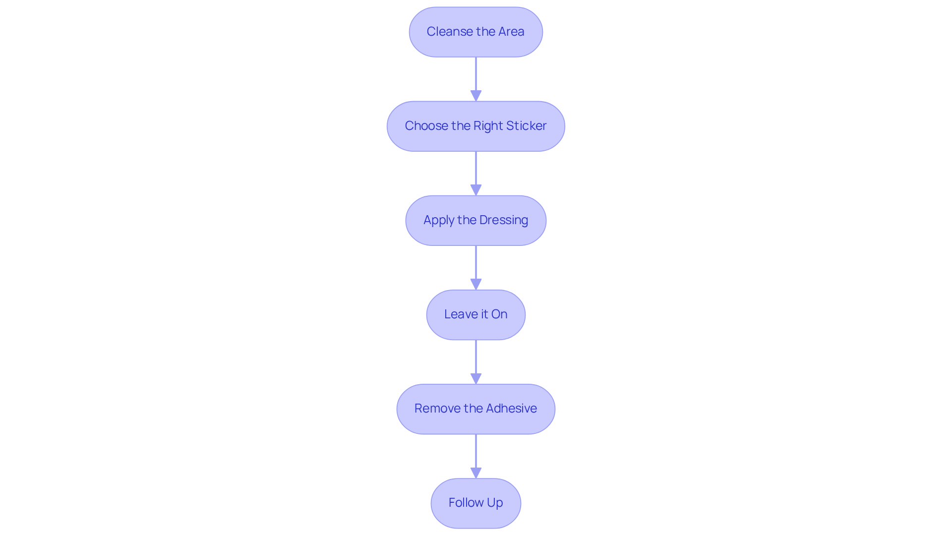 Each box shows a step in the process of using hydrocolloid patches. Follow the arrows to see what to do next, from cleansing your skin to applying a moisturizer after removing the patch. Each box shows a step in the process of using hydrocolloid patches. Follow the arrows to see what to do next, from cleansing your skin to applying a moisturizer after removing the patch.