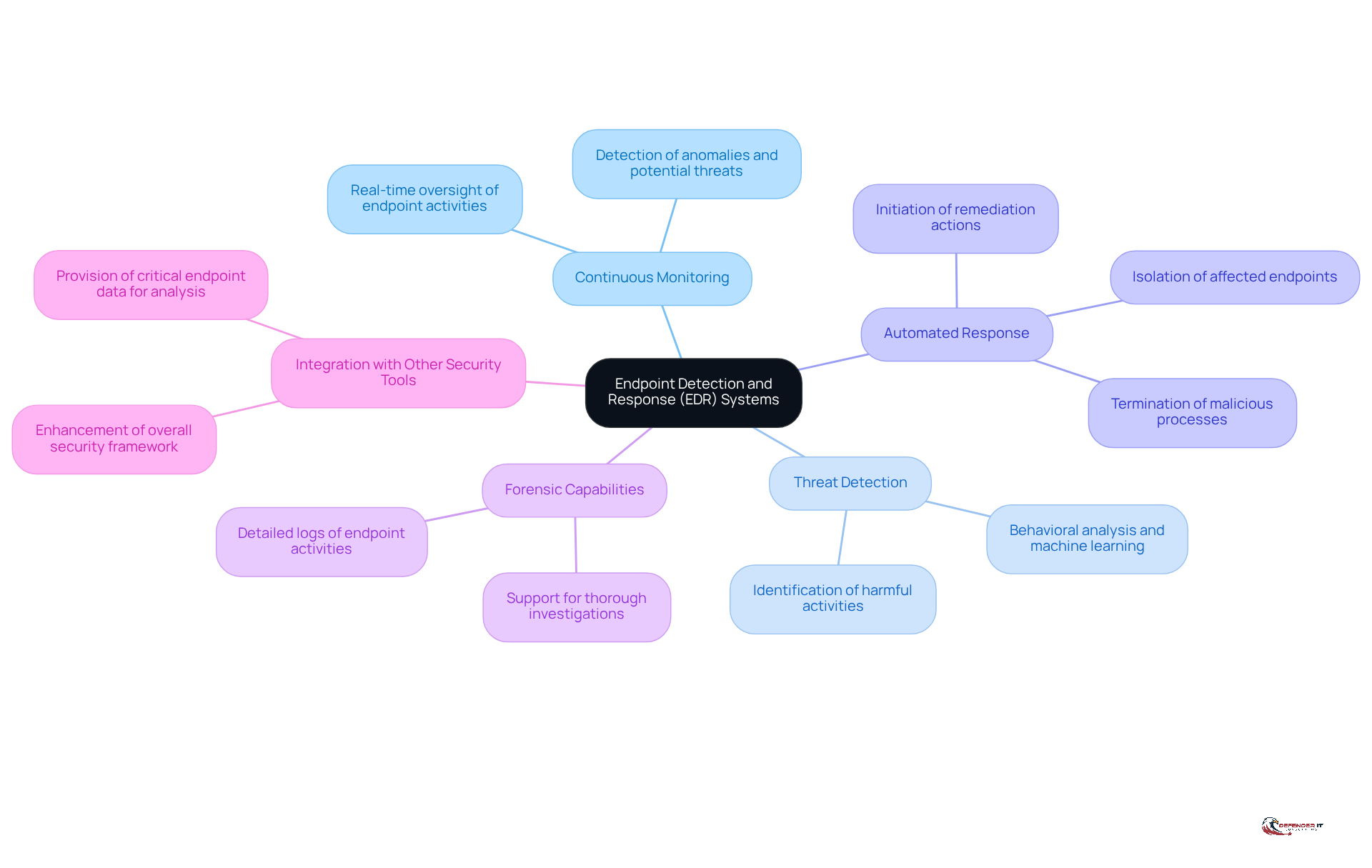 The central node represents EDR systems, and each branch shows a key functionality. Follow the branches to see how each feature contributes to the overall security strategy against cyber threats. The central node represents EDR systems, and each branch shows a key functionality. Follow the branches to see how each feature contributes to the overall security strategy against cyber threats.