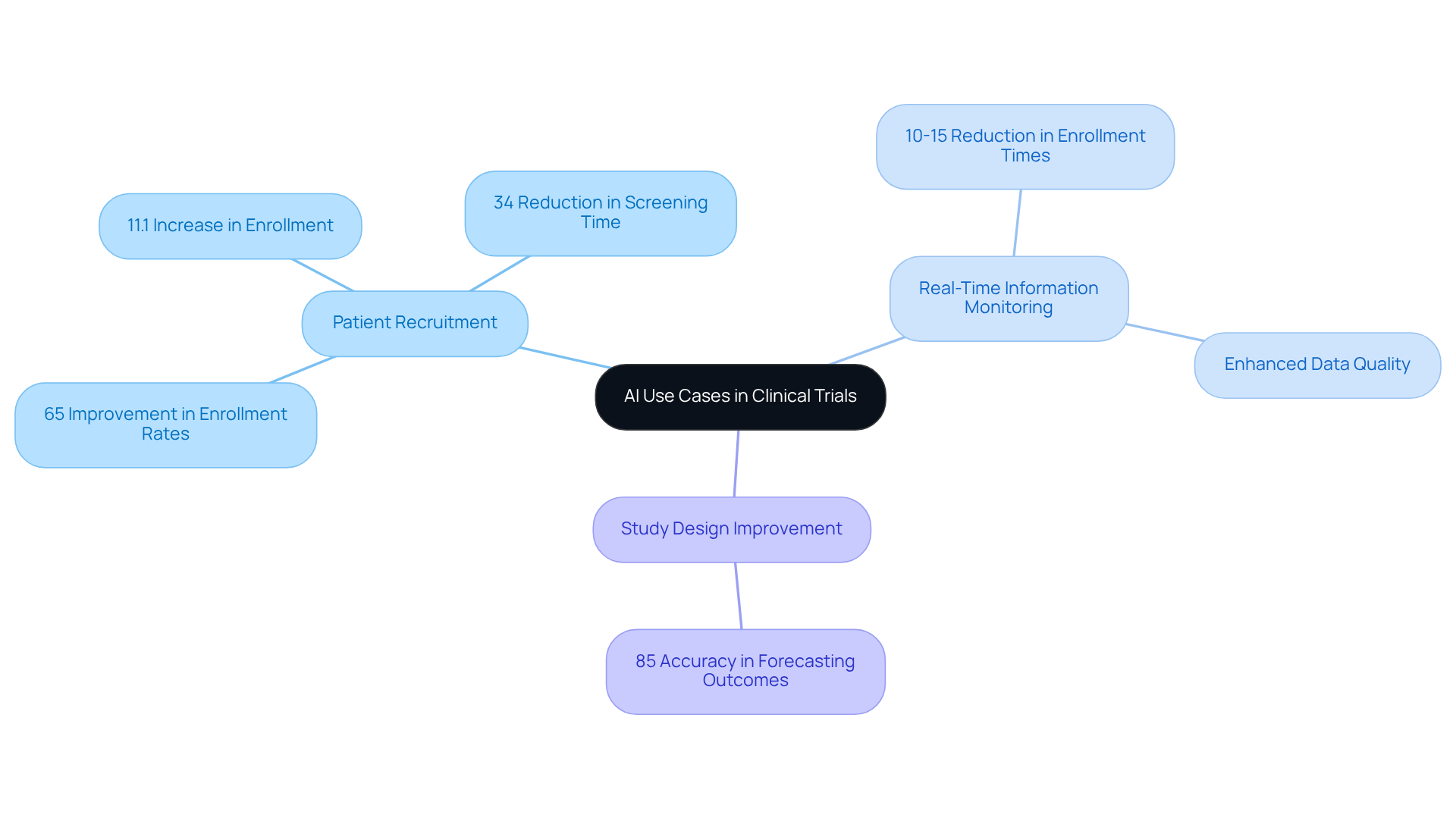 This mindmap illustrates how AI is transforming clinical trials. Start at the center with the main theme, then explore each branch to see specific applications and their benefits. The metrics show just how much AI can improve processes, making trials faster and more reliable. This mindmap illustrates how AI is transforming clinical trials. Start at the center with the main theme, then explore each branch to see specific applications and their benefits. The metrics show just how much AI can improve processes, making trials faster and more reliable.