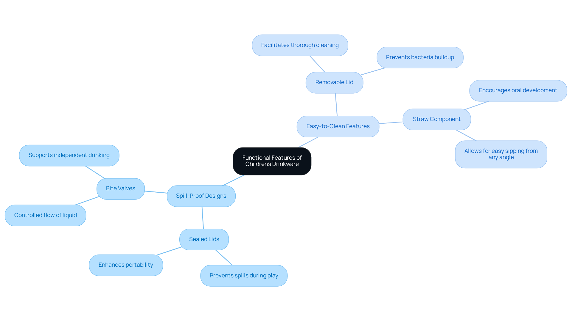 This mindmap helps you see the key features to look for in drinkware for kids. Each branch shows a feature, and the sub-branches explain why they matter, like preventing spills or making cleaning easier. This mindmap helps you see the key features to look for in drinkware for kids. Each branch shows a feature, and the sub-branches explain why they matter, like preventing spills or making cleaning easier.