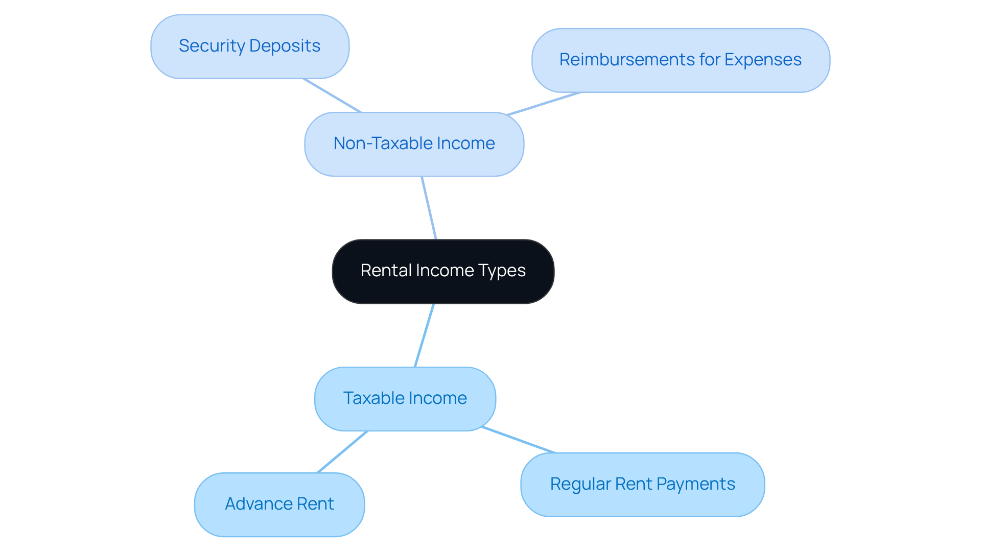 The central node shows the overall topic, while the branches illustrate the two main types of rental income. Each sub-branch provides specific examples, helping you understand what counts as taxable and non-taxable.