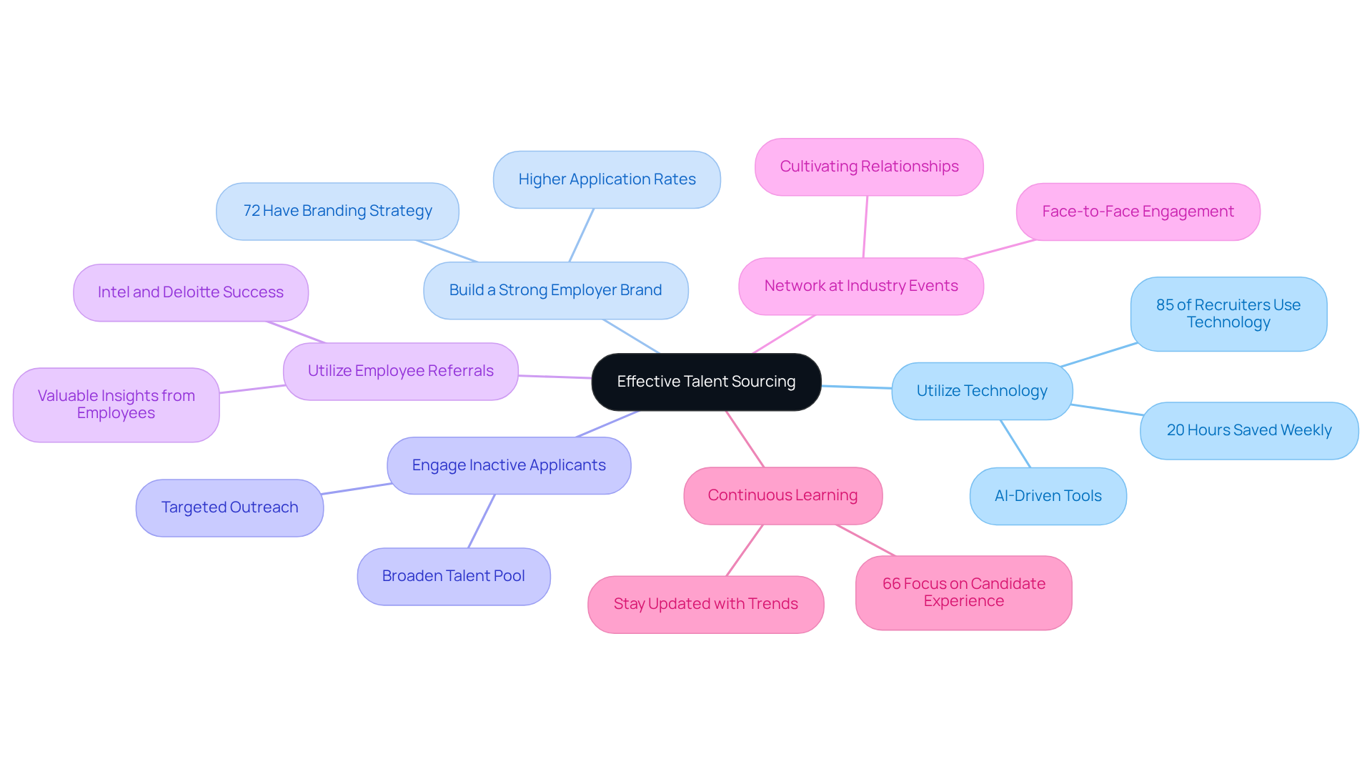 The center represents the main goal of enhancing talent sourcing, with branches showing different strategies that contribute to this goal. Sub-branches provide additional details or examples to deepen understanding.