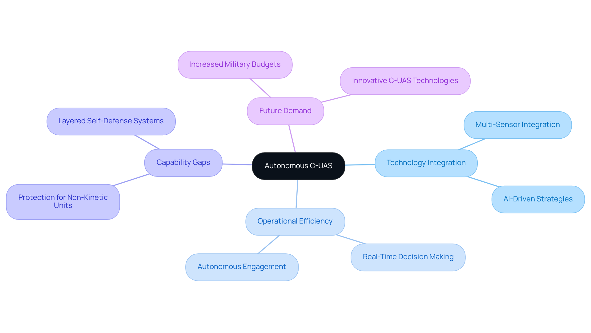 The central node represents the main topic of Autonomous C-UAS. Each branch highlights a key area of focus, with further sub-branches detailing specific advancements or challenges. This layout helps visualize how different aspects of C-UAS interconnect and contribute to overall defense strategies.