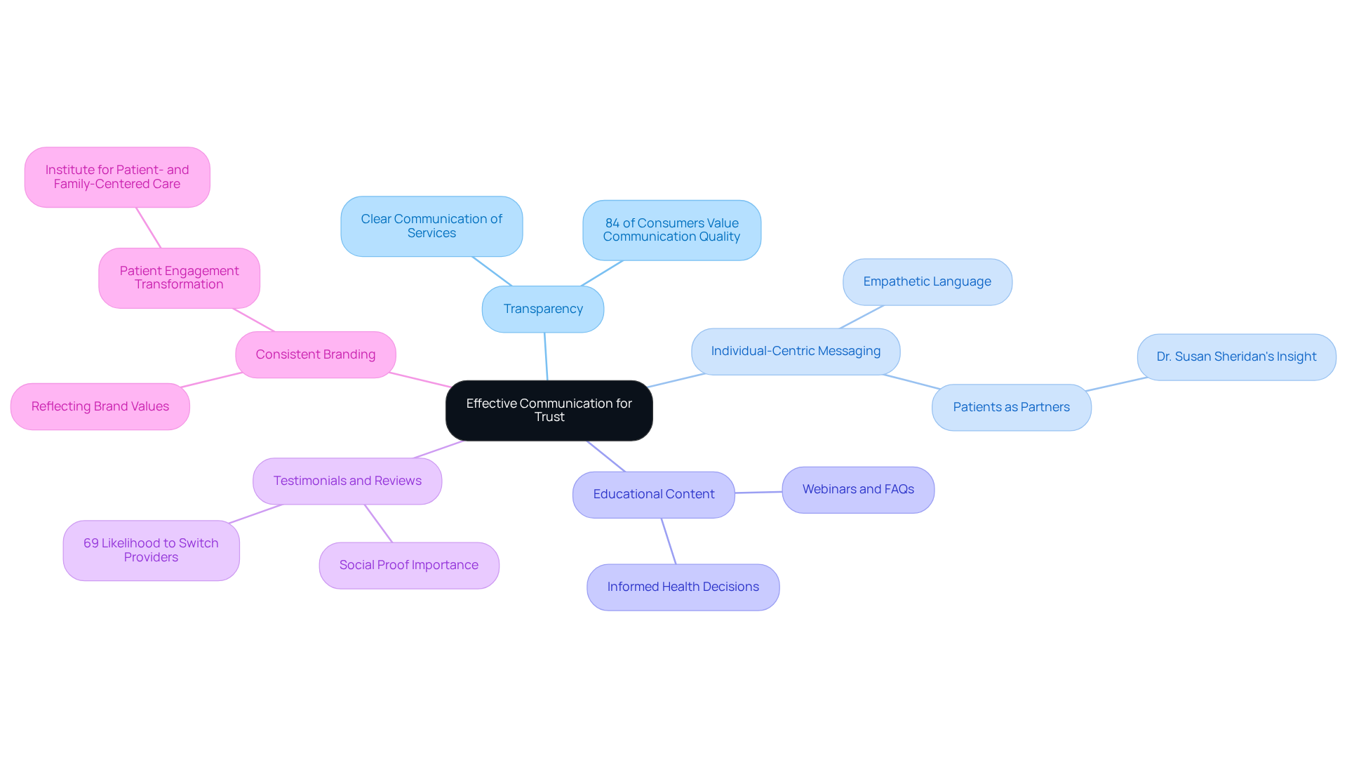 The central node represents the main theme of effective communication, while each branch highlights a specific strategy. Follow the branches to explore how each strategy contributes to building trust and credibility in medical environments.