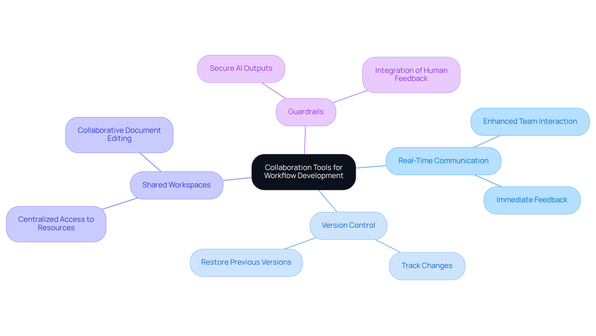 The central node represents the main topic, while the branches show key features and their benefits. Each color-coded branch helps you see how different aspects of collaboration tools contribute to effective workflow development.