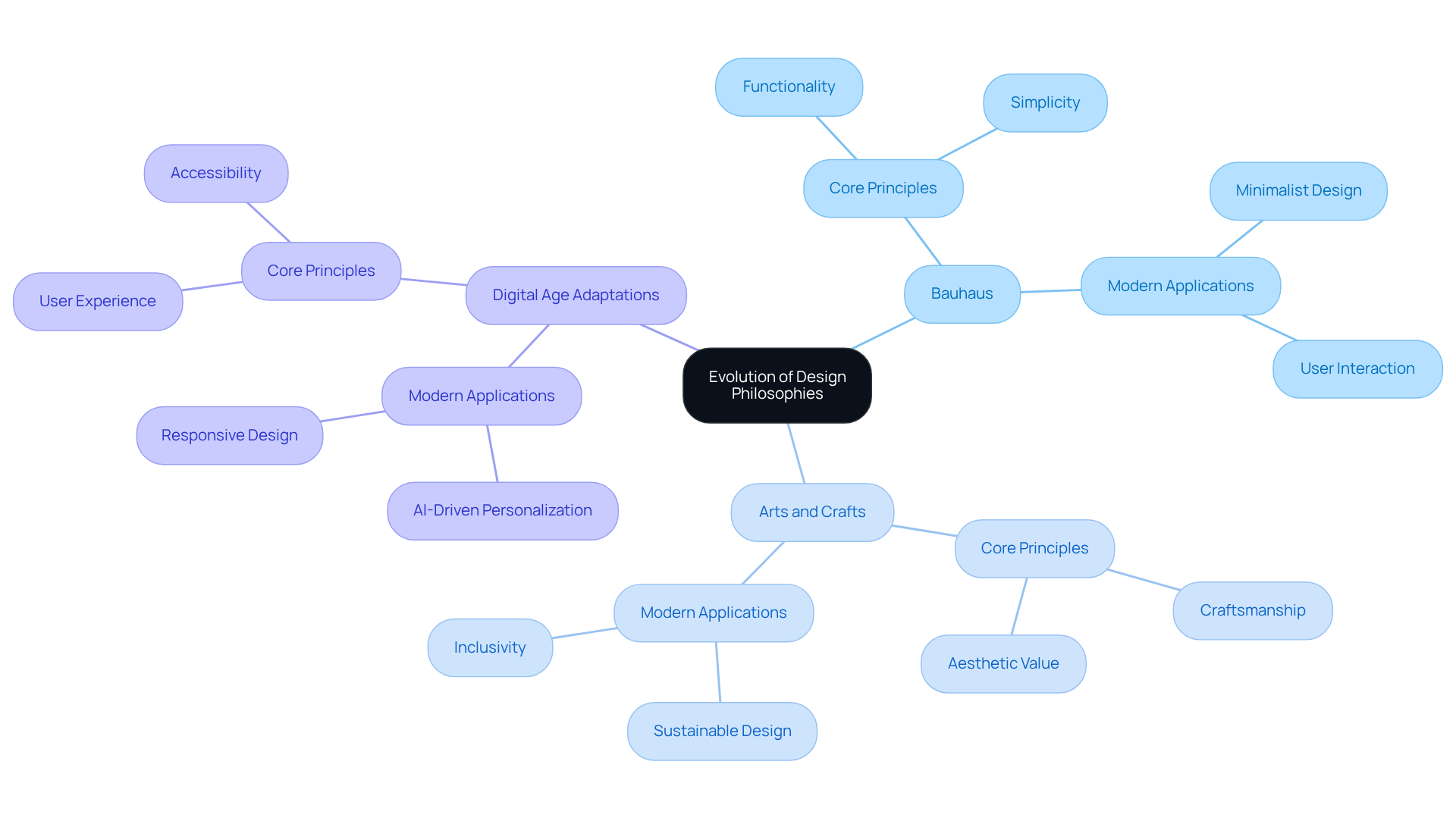 The central node represents the overall theme, while branches show key movements and their principles. Each sub-branch highlights how these philosophies have evolved and adapted to modern needs.