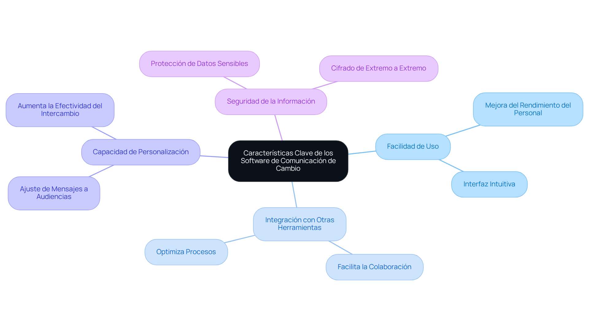 Este mindmap muestra las características esenciales que debes considerar al evaluar software de comunicación para la gestión del cambio. Cada rama representa una característica clave, y puedes explorar cómo cada una contribuye a la efectividad del software en la transformación organizacional.