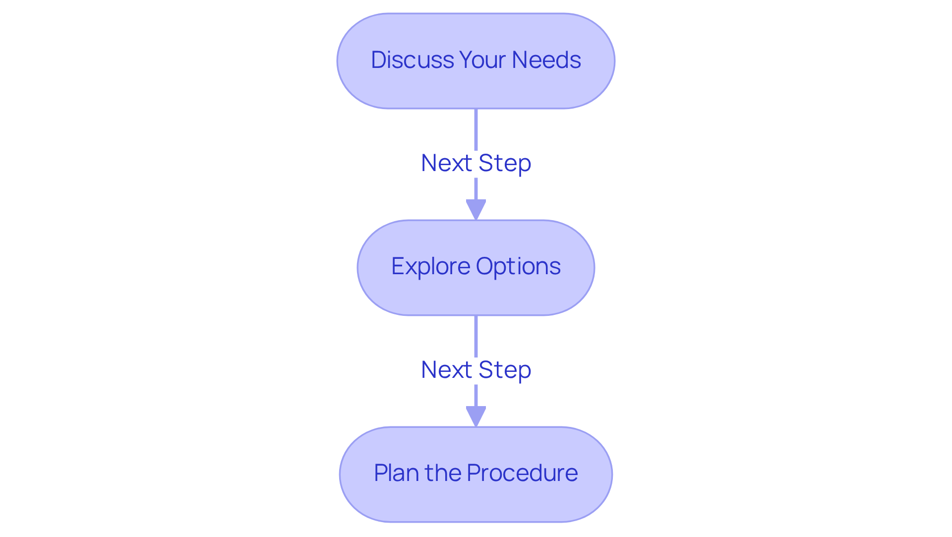 Each box represents a key step in your dental consultation process. Follow the arrows to see how to move from discussing your needs to planning your procedure.