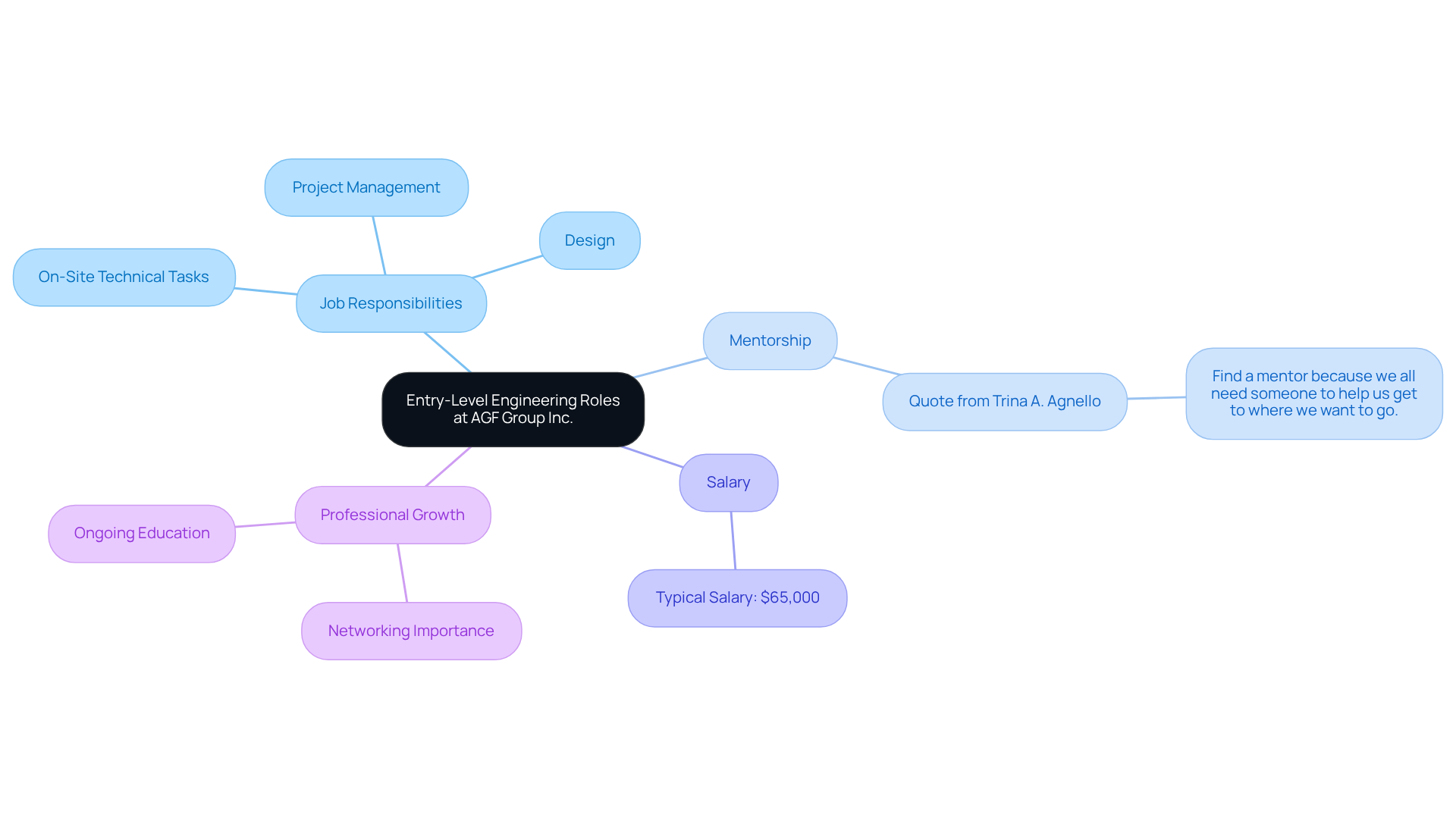 The central node represents the main topic, while the branches show key areas related to entry-level roles. Each branch highlights important aspects like job tasks, mentorship opportunities, salary expectations, and growth potential. The central node represents the main topic, while the branches show key areas related to entry-level roles. Each branch highlights important aspects like job tasks, mentorship opportunities, salary expectations, and growth potential.
