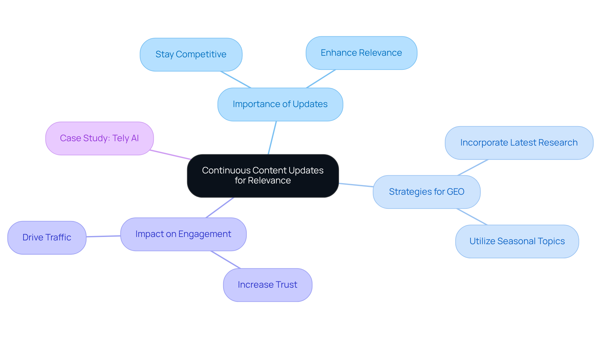 This mindmap illustrates how maintaining updated content is crucial for healthcare facilities. Start at the center with the main idea, then explore the branches to see why updates matter, what strategies to use, and how they can positively affect patient engagement and trust.