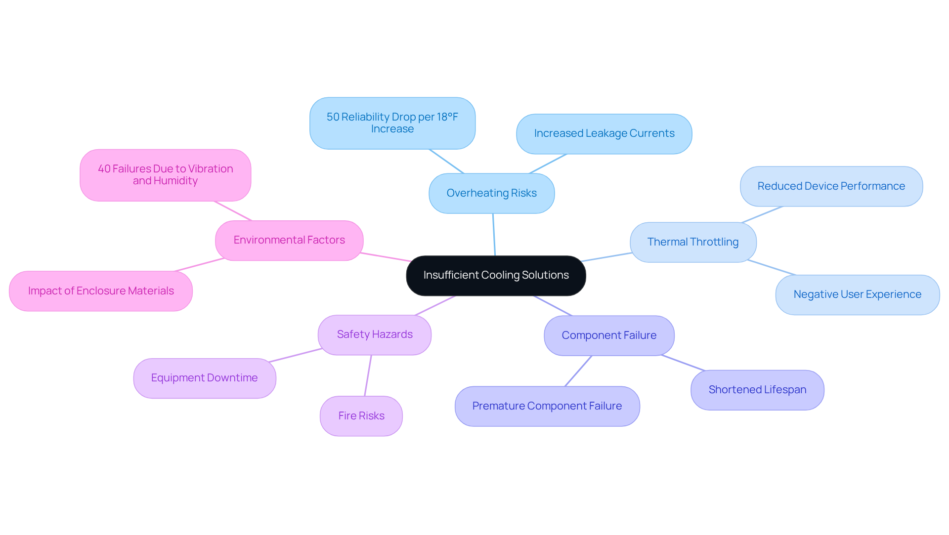 The central node represents the main issue of inadequate cooling. Each branch shows a consequence of this issue, with further details provided in sub-branches. This layout helps you see how various factors are interconnected and the importance of effective cooling solutions.