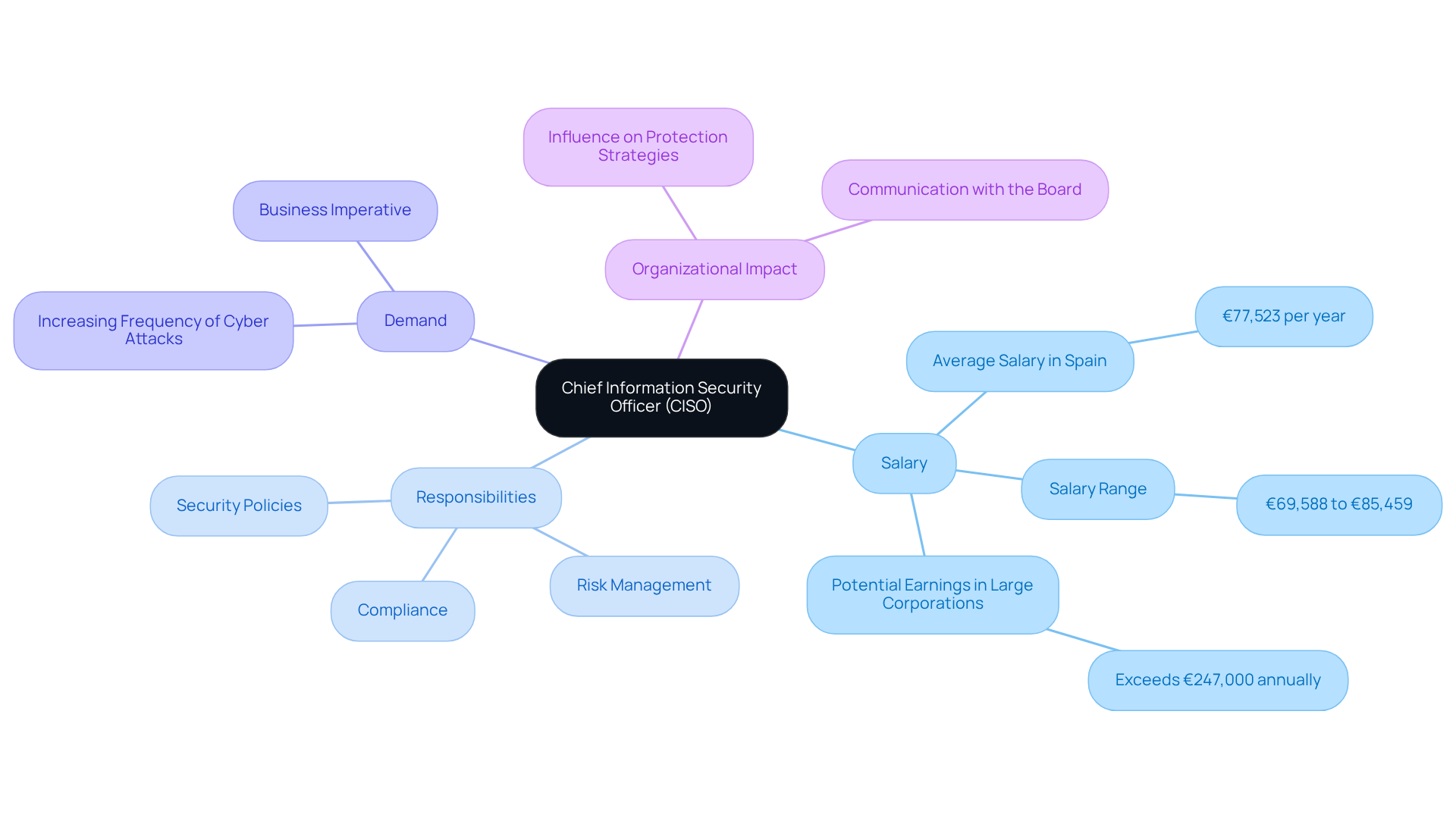 The central node represents the CISO role, with branches showing different aspects like salary and responsibilities. Each color-coded branch helps you see how these elements connect and contribute to the overall importance of the CISO in cybersecurity. The central node represents the CISO role, with branches showing different aspects like salary and responsibilities. Each color-coded branch helps you see how these elements connect and contribute to the overall importance of the CISO in cybersecurity.