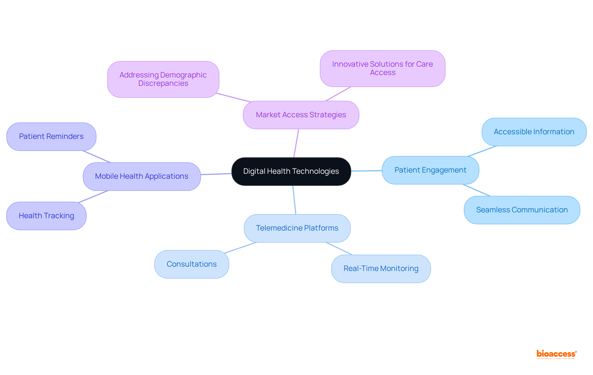 Start at the center with digital health technologies, then explore various aspects like patient engagement and telemedicine. Each branch represents a key idea, helping you see how they connect and contribute to enhancing healthcare.