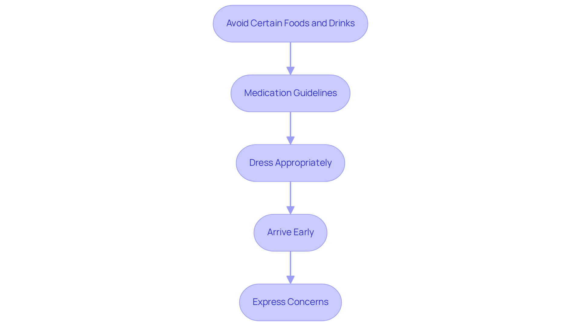 Each box represents a step you should take before your test. Follow the arrows to see the order in which to prepare, ensuring you’re ready for your evaluation.
